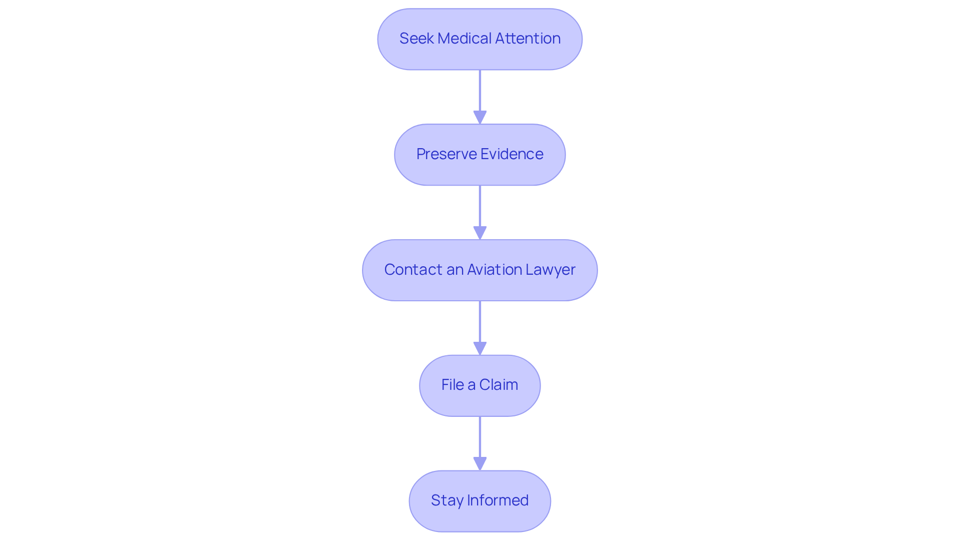 Each box represents a crucial step in the process. Follow the arrows to see the order in which you should take these actions to ensure you are supported and informed throughout your legal journey.