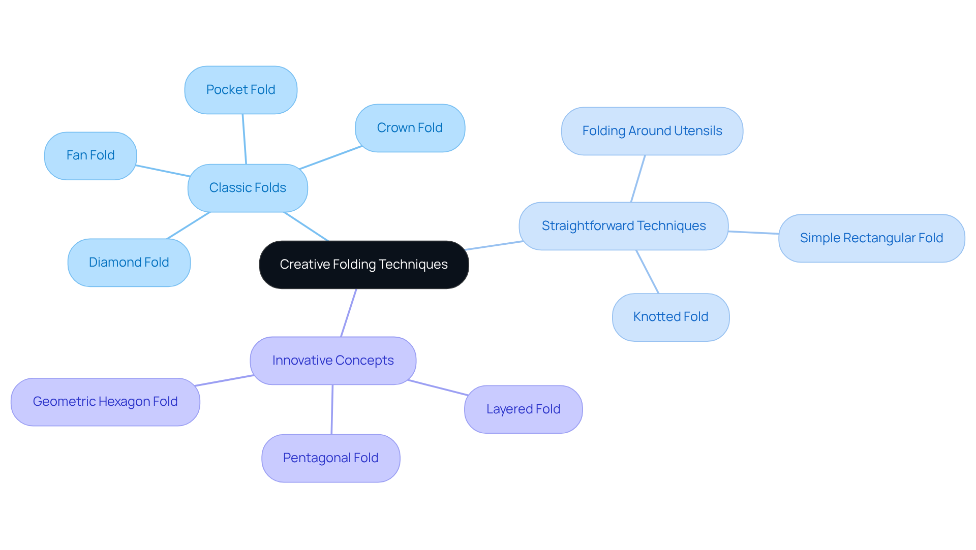 The central node represents the main theme of creative folding techniques, while the branches show different categories and specific techniques that enhance the dining experience.