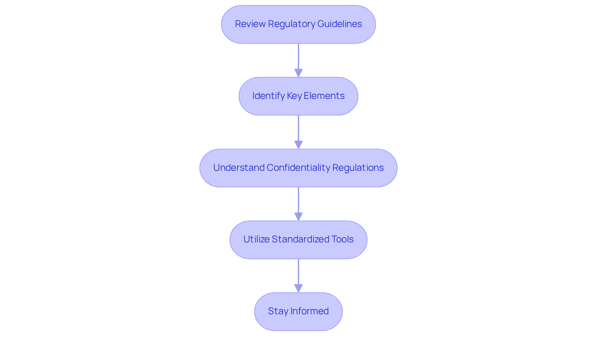 Each box represents a crucial step in understanding documentation for substance use disorder. Follow the arrows to see the order in which you should tackle these tasks for effective compliance and patient care. Each box represents a crucial step in understanding documentation for substance use disorder. Follow the arrows to see the order in which you should tackle these tasks for effective compliance and patient care.