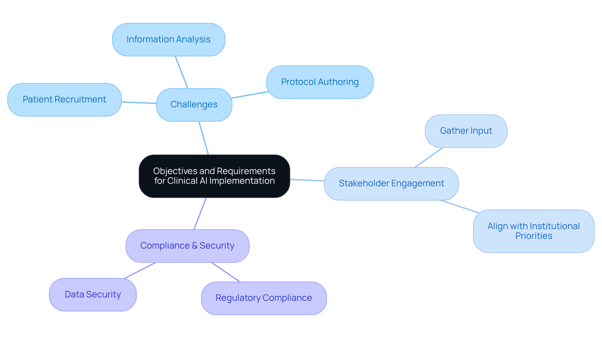 This mindmap starts with the main goal of defining objectives for clinical AI. Each branch represents a key area to consider, with further details on specific challenges and requirements. Follow the branches to see how each aspect connects to the overall objective. This mindmap starts with the main goal of defining objectives for clinical AI. Each branch represents a key area to consider, with further details on specific challenges and requirements. Follow the branches to see how each aspect connects to the overall objective.