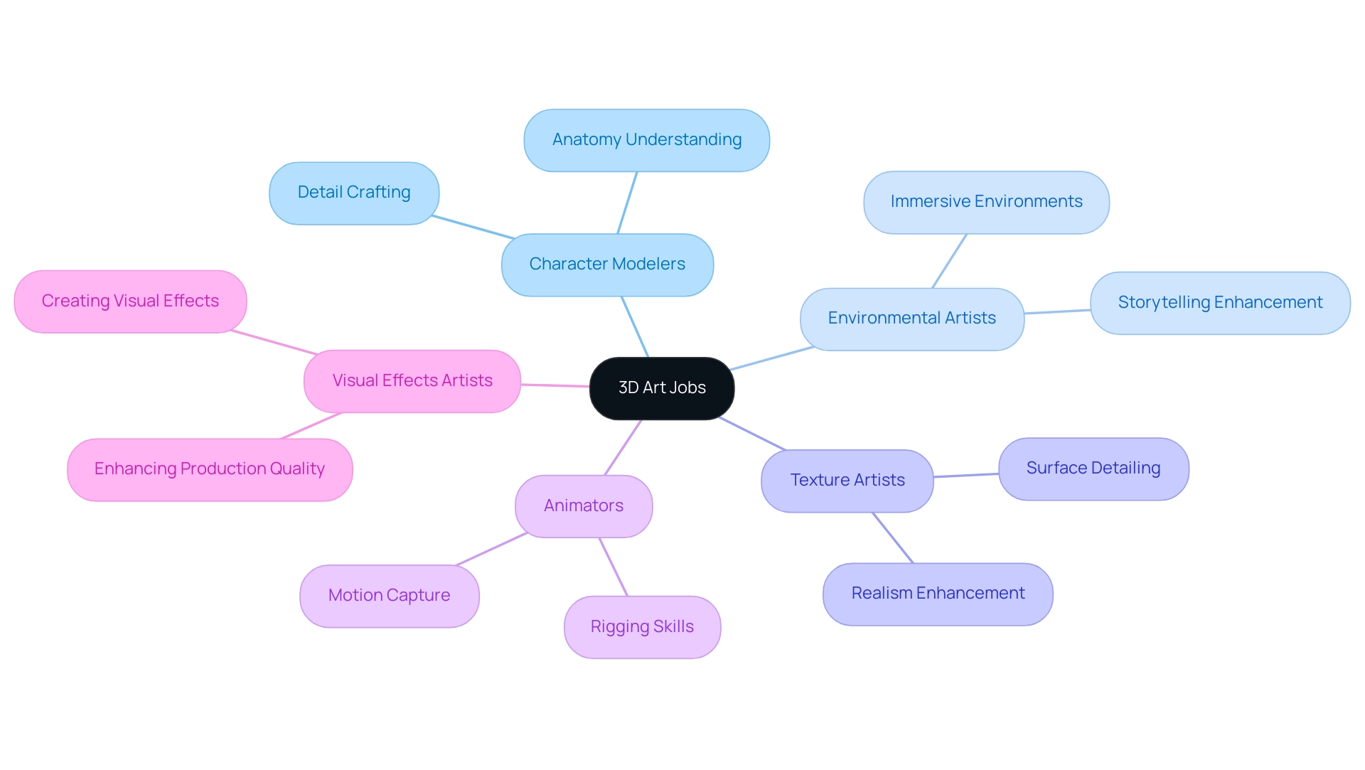 Each branch represents a role in 3D art, with sub-branches detailing responsibilities and significance. Colors denote different roles for clarity.