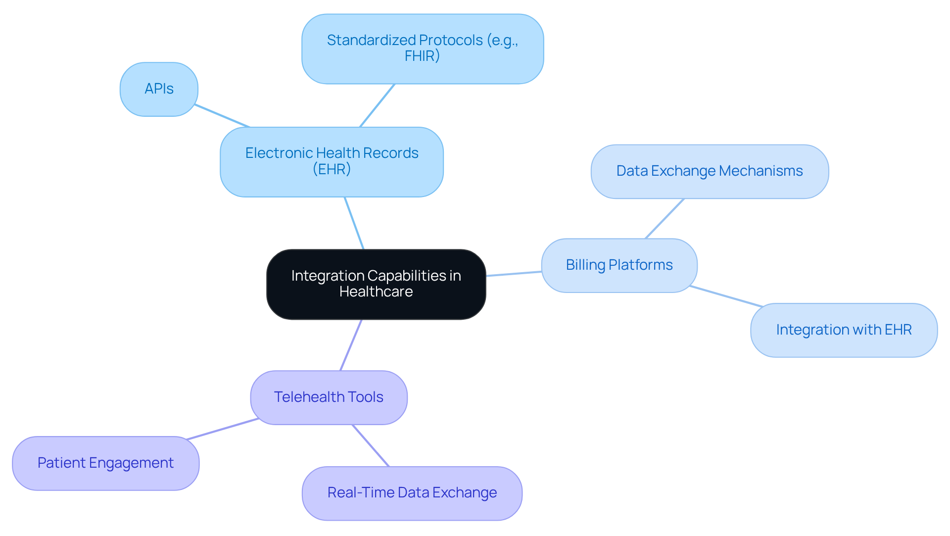 The central node represents the main theme of integration capabilities, while the branches show the different systems involved. Each sub-branch provides details on how these systems contribute to seamless data exchange.