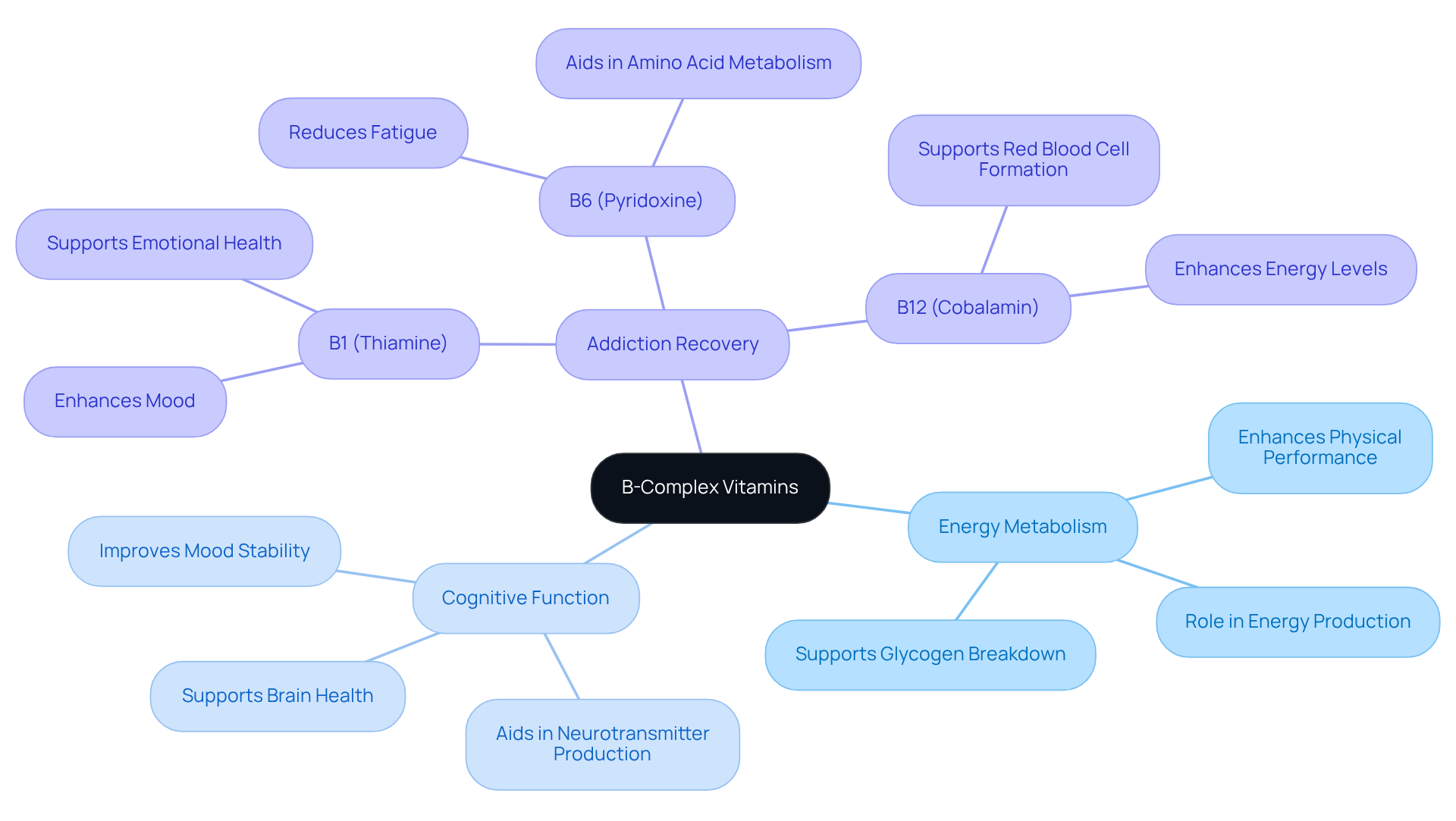 The central node represents B-Complex vitamins, while the branches show how they contribute to energy, cognitive health, and recovery from addiction. Each vitamin has specific benefits that support overall well-being.