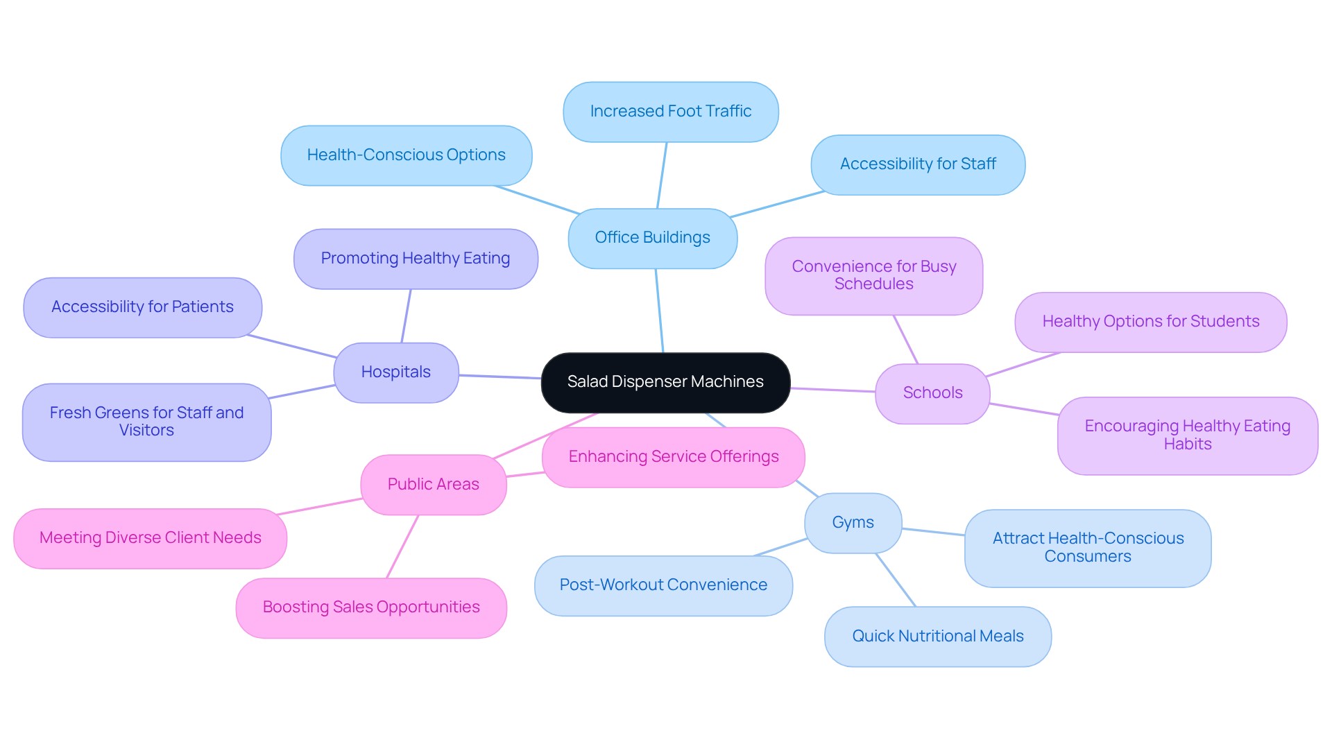 The central node represents the salad dispenser machines, with branches leading to different locations where they can be used. Each branch outlines the unique benefits these machines offer, making it easy to see how they cater to various consumer needs.
