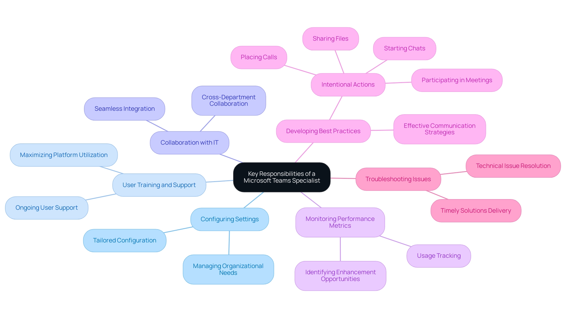 Each branch represents a key responsibility of the specialist, with sub-branches detailing specific tasks or actions related to each responsibility.