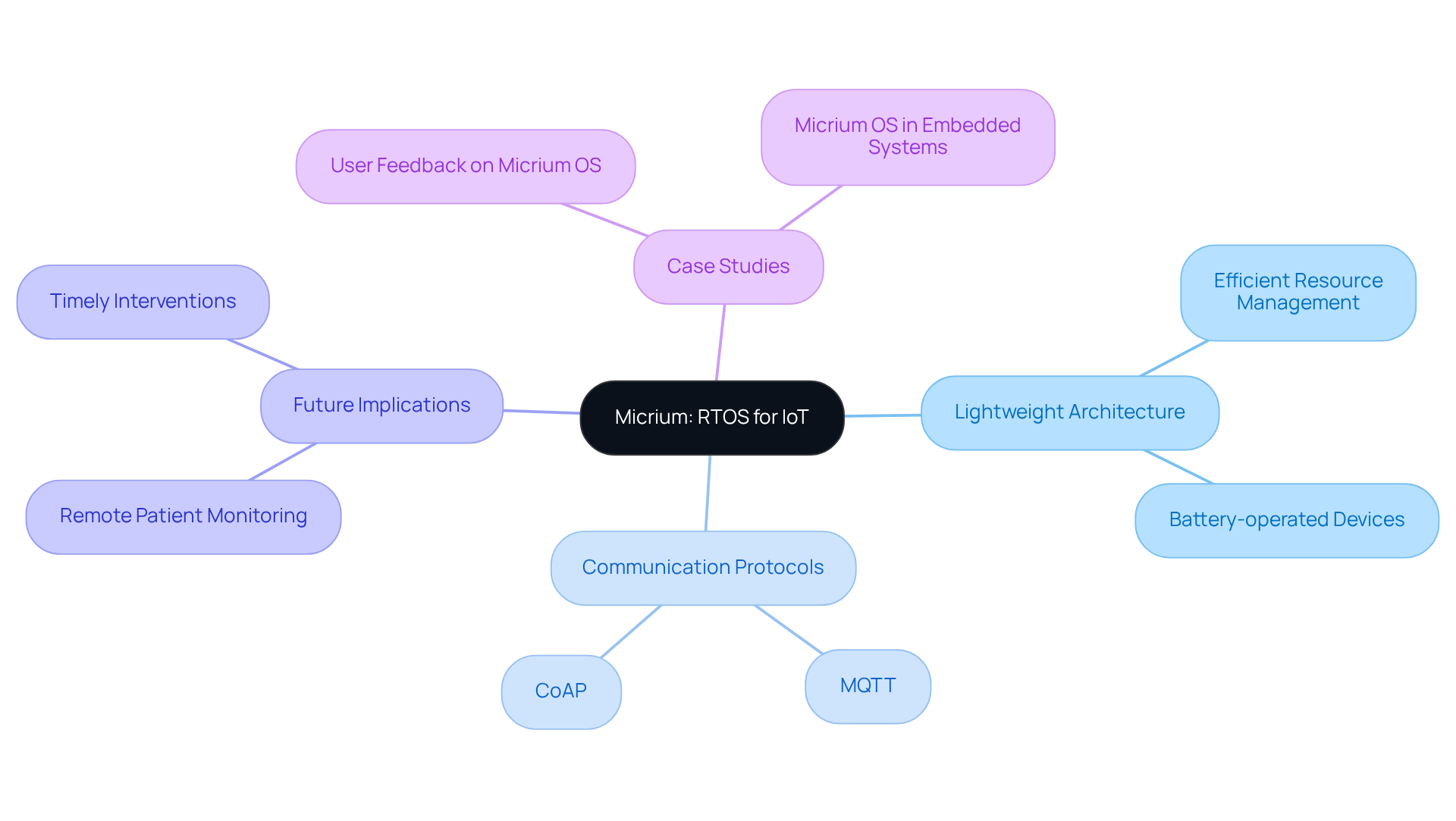 The central node represents Micrium, with branches showing its key features and future roles in healthcare. Each branch connects to specific aspects, helping you understand how they relate to the overall theme. The central node represents Micrium, with branches showing its key features and future roles in healthcare. Each branch connects to specific aspects, helping you understand how they relate to the overall theme.