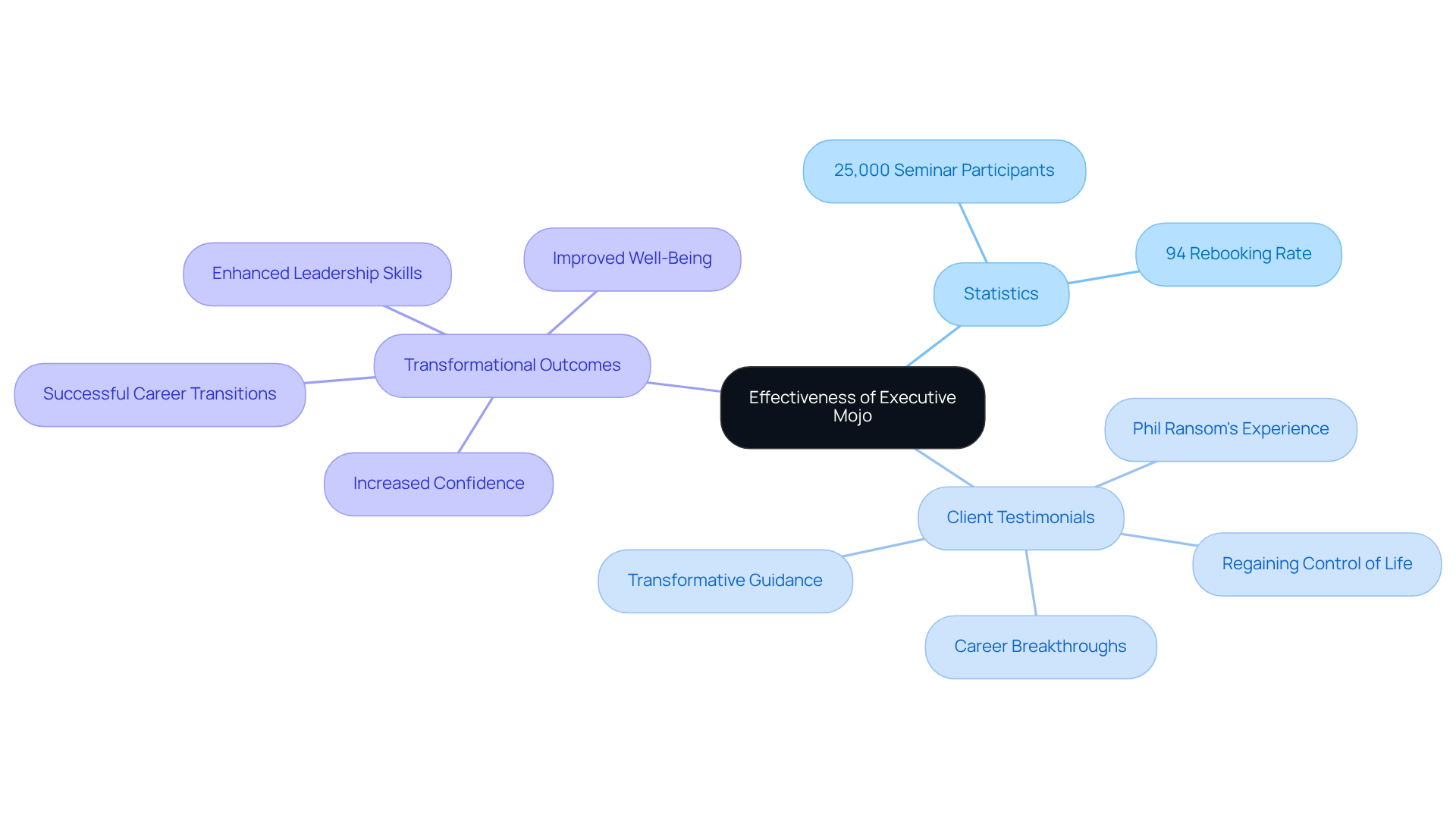 The central node shows the overall effectiveness, while branches illustrate key statistics and personal success stories, providing a comprehensive view of how Executive Mojo impacts participants. The central node shows the overall effectiveness, while branches illustrate key statistics and personal success stories, providing a comprehensive view of how Executive Mojo impacts participants.