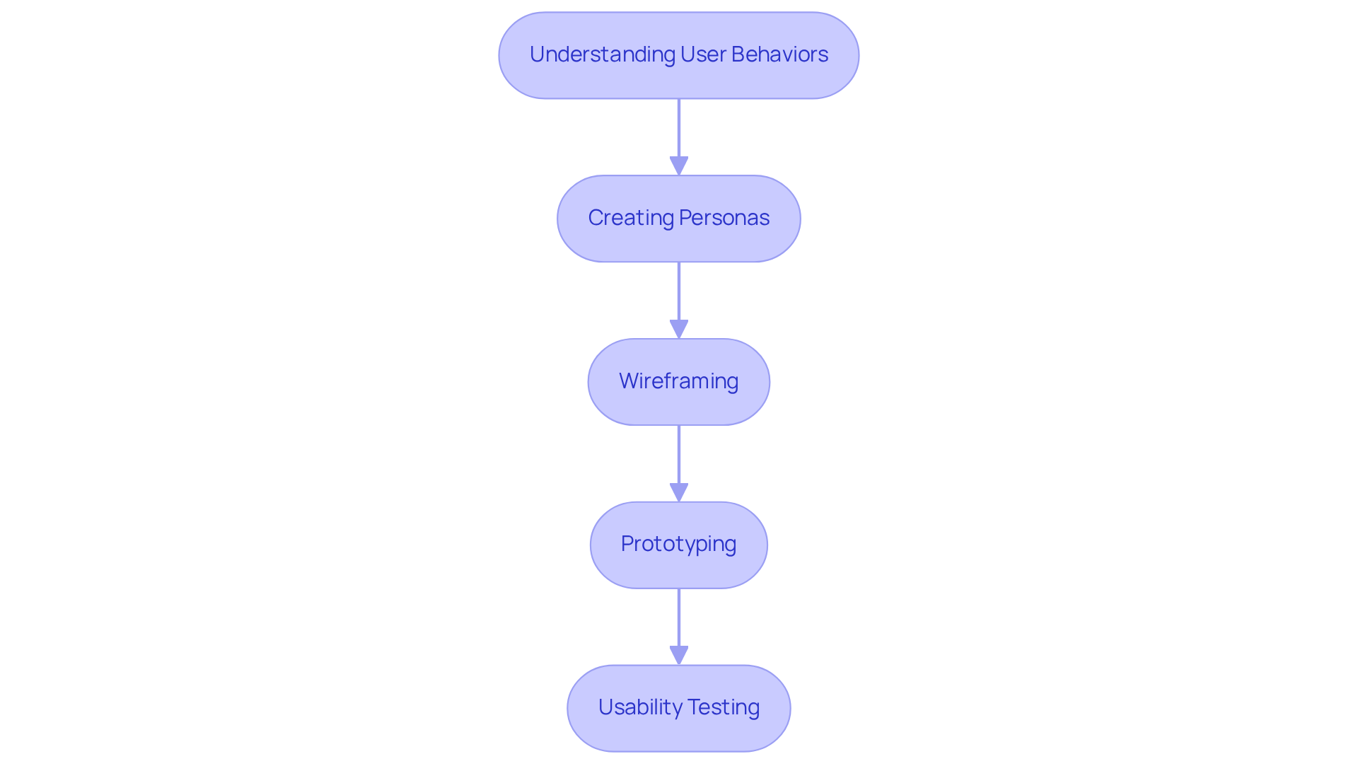 Each box represents a step in the UX design process. Follow the arrows to see how these responsibilities lead into one another, from understanding users to testing designs.