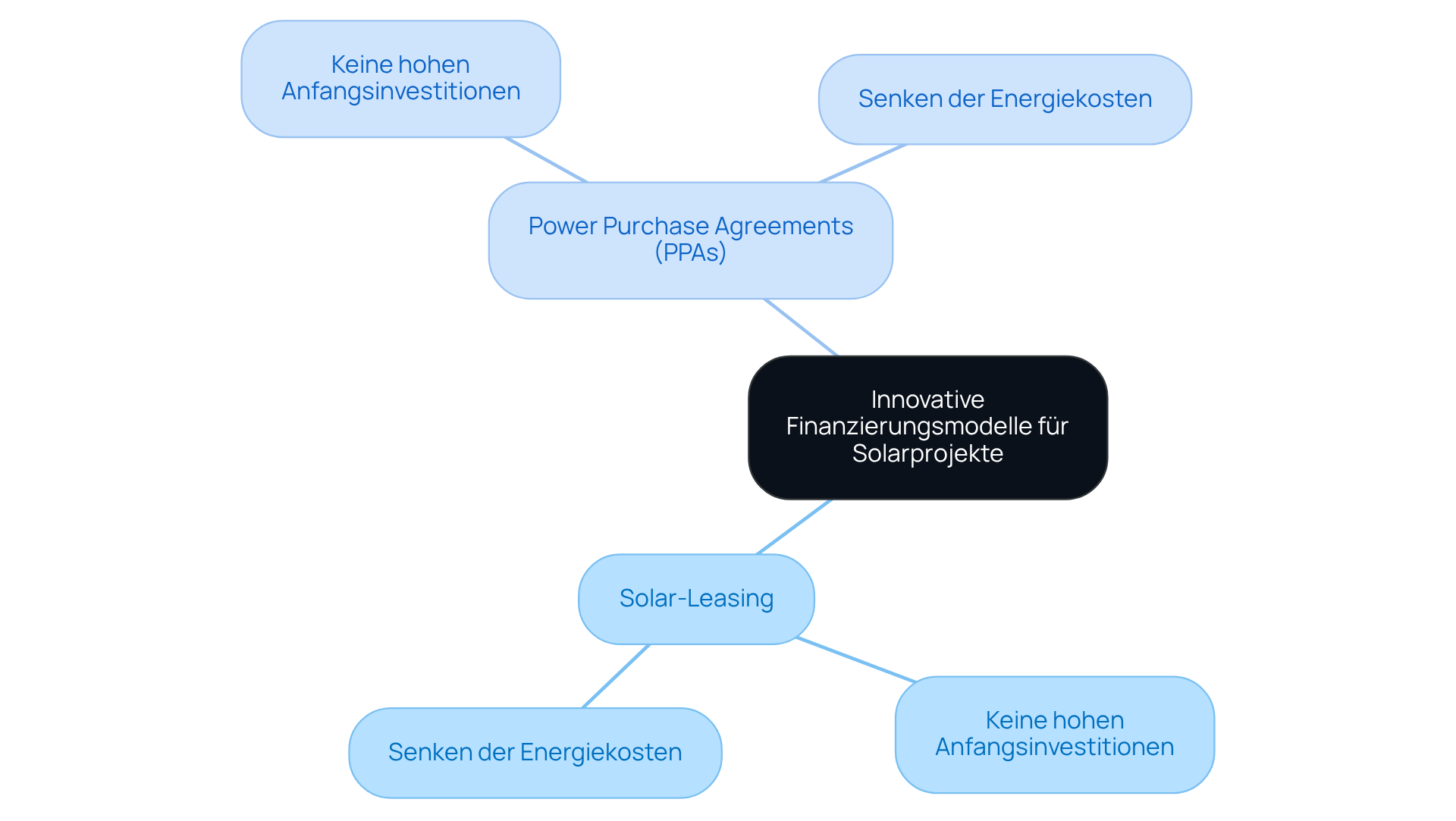 In der Mitte steht das Hauptthema, und die Äste zeigen die verschiedenen Finanzierungsoptionen und deren Vorteile. So können Sie leicht erkennen, wie diese Modelle Unternehmen helfen können.