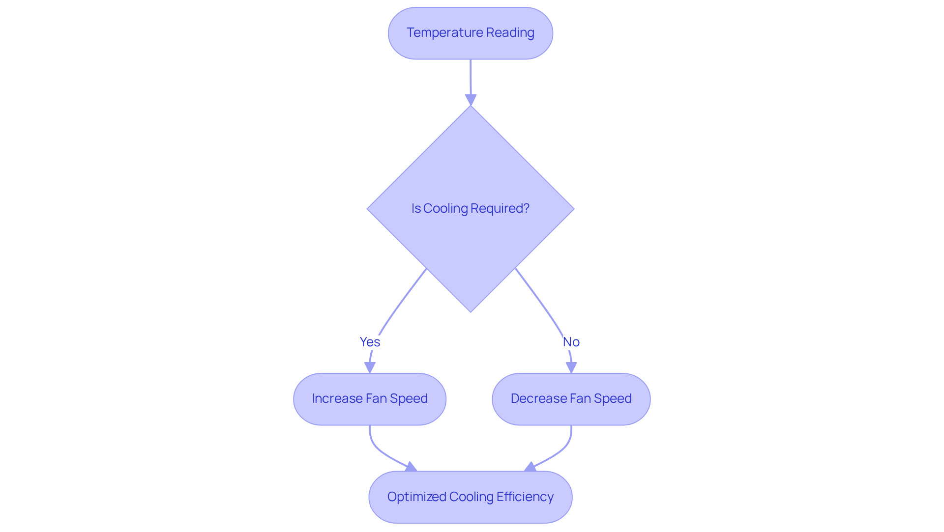 This flowchart shows how engineers manage fan speeds based on temperature. Follow the arrows to see how decisions are made and how they impact cooling efficiency and energy savings.