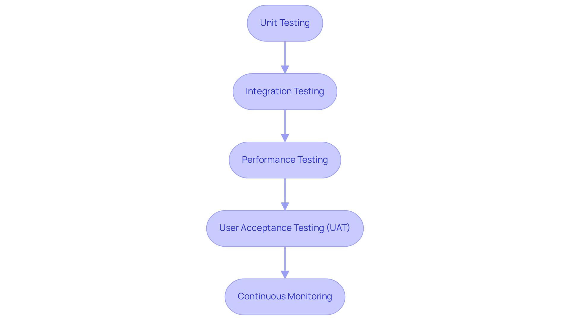 Each box represents a crucial step in the testing process. Follow the arrows to see how each practice builds on the previous one, ensuring that the connectors perform reliably and efficiently.