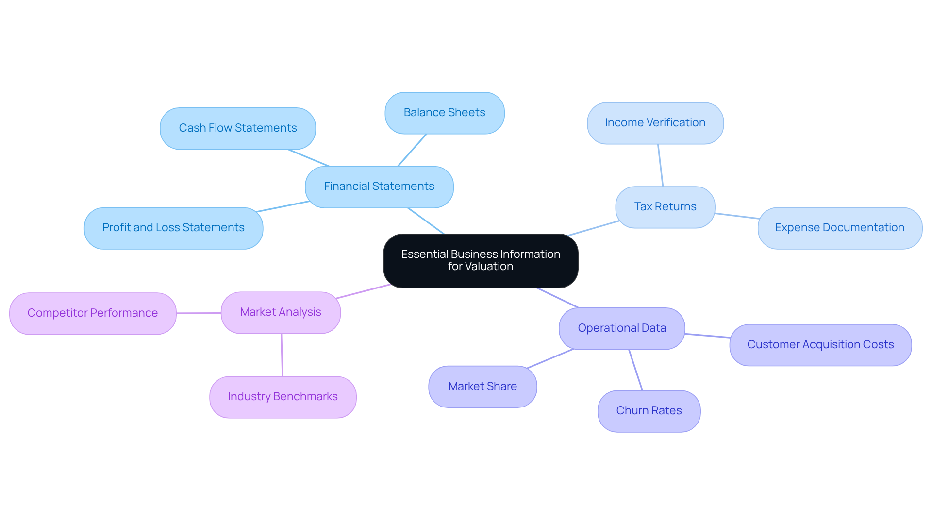 This mindmap shows the key areas to focus on when preparing for a business valuation. Each branch represents a category of information you need to gather, and the sub-branches detail specific items within those categories. Following this map will help you ensure you have all the necessary documentation for a successful valuation. This mindmap shows the key areas to focus on when preparing for a business valuation. Each branch represents a category of information you need to gather, and the sub-branches detail specific items within those categories. Following this map will help you ensure you have all the necessary documentation for a successful valuation.