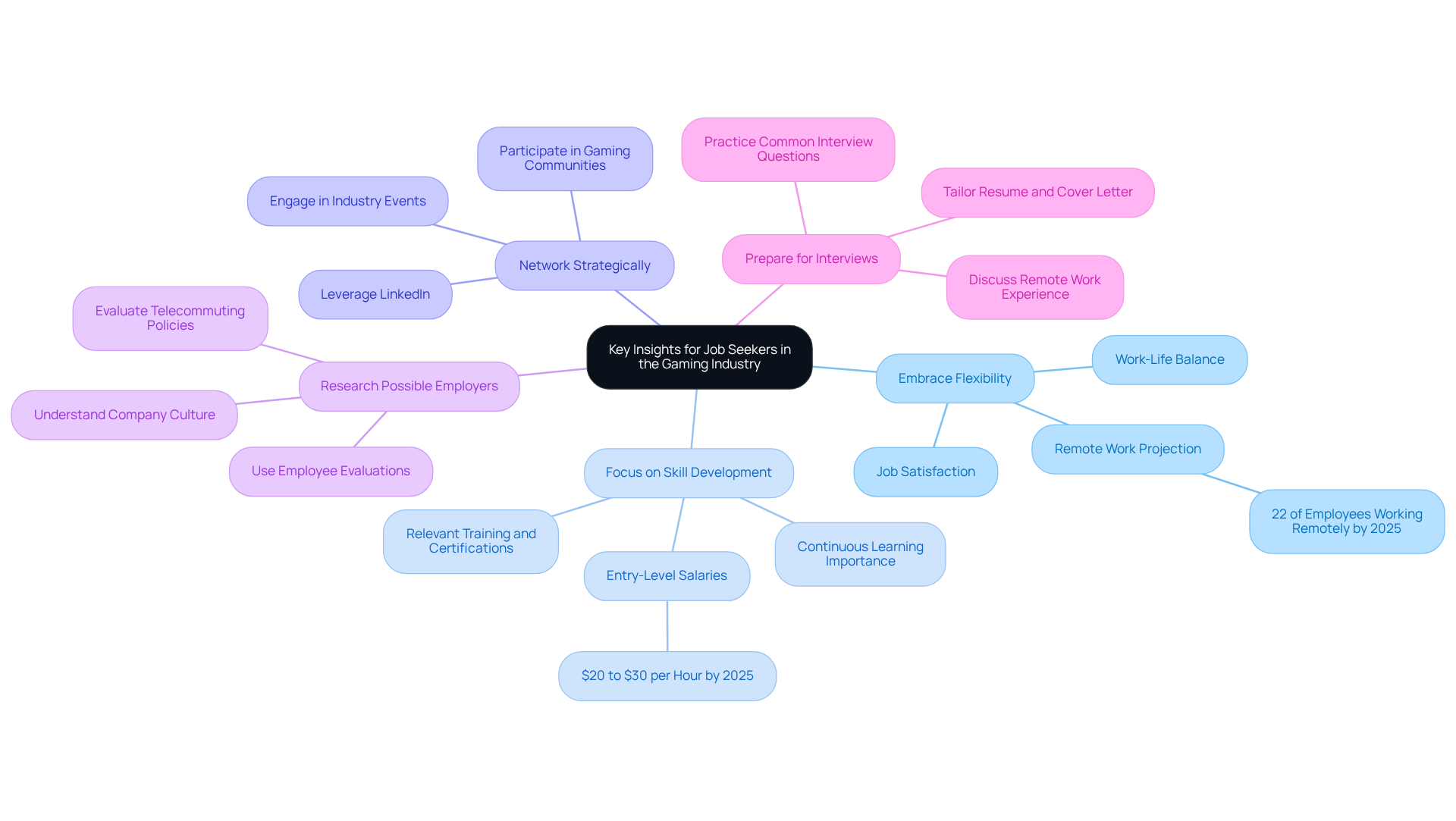 The center represents the main theme of job seeking in gaming, and each branch shows a different insight. Follow the branches to explore each piece of advice and its importance in the job market. The center represents the main theme of job seeking in gaming, and each branch shows a different insight. Follow the branches to explore each piece of advice and its importance in the job market.