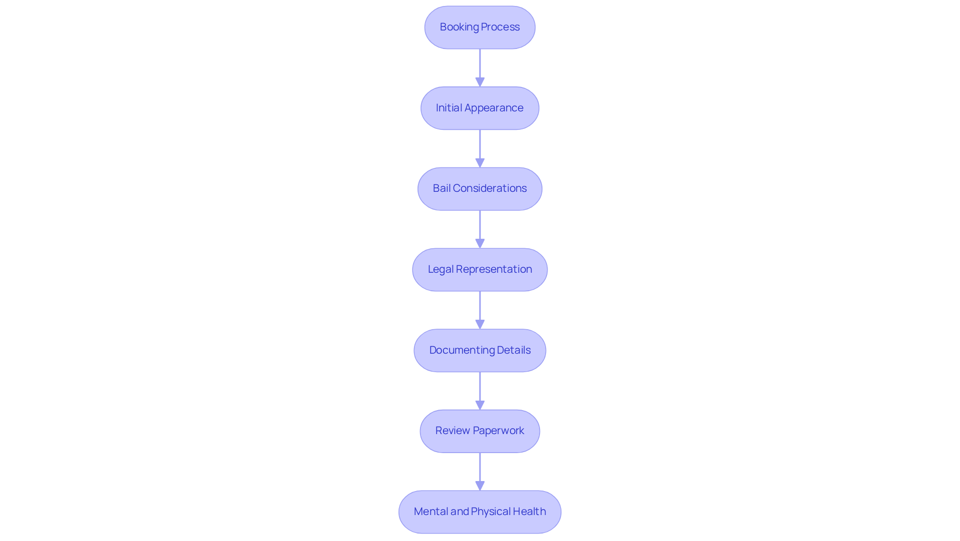Each box represents a crucial step you need to take after your arrest. Follow the arrows to see the order of actions, from booking to maintaining your health. This flowchart is designed to help you navigate the process with confidence.