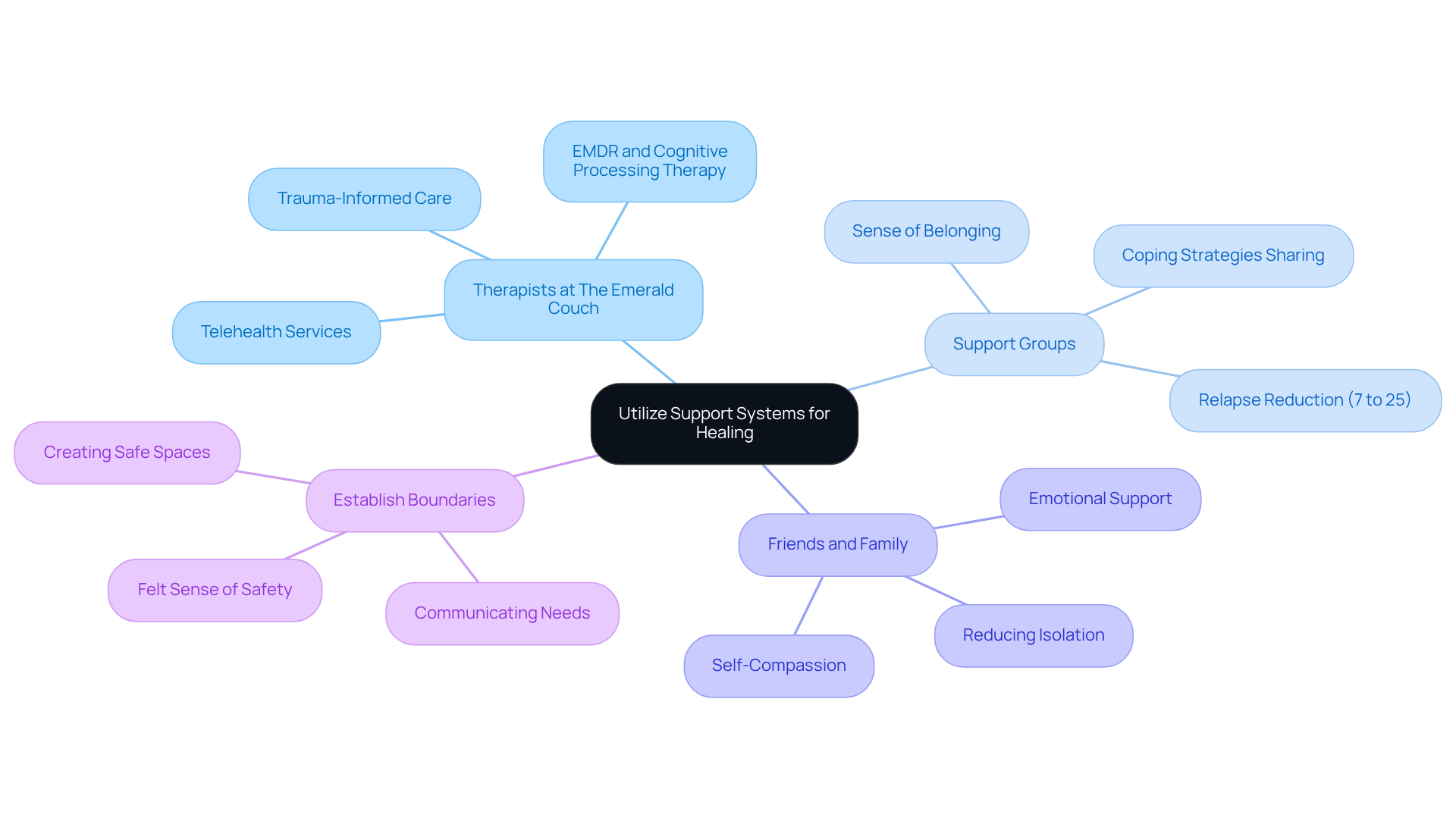 The central node represents the main theme of utilizing support systems for healing. Each branch shows a different strategy, with sub-branches providing additional details and benefits. This layout helps you see how each strategy contributes to the healing journey.