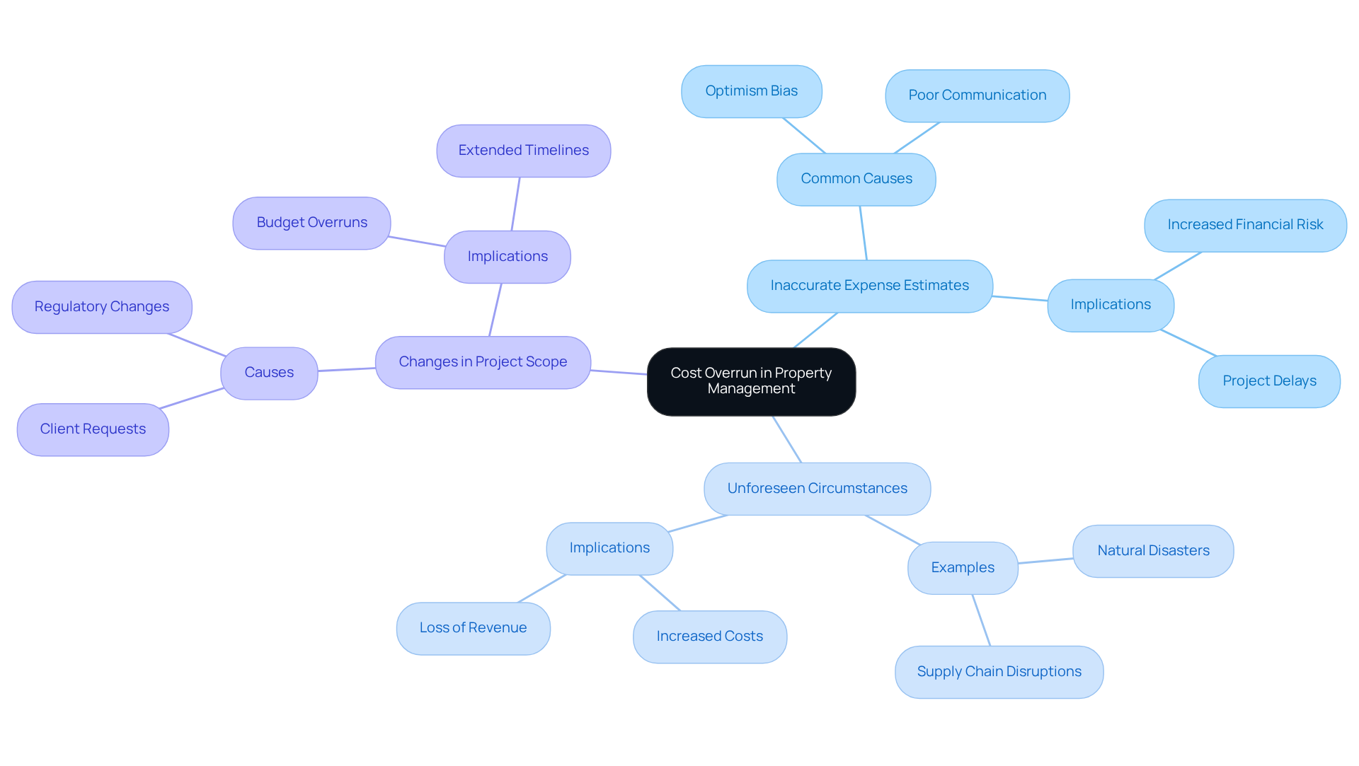 The center of the mindmap shows the main topic of cost overruns. Each branch represents a factor that can lead to budget excesses. Follow the branches to see how each factor contributes to the overall concept and why it's important for property management.