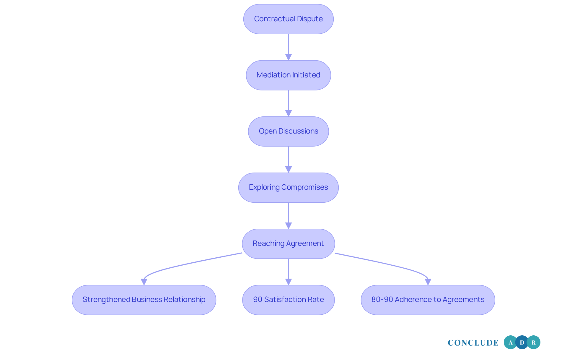 This flowchart shows how ABC Inc. and DEF Ltd. navigated their mediation process, from the initial dispute to a successful agreement and the positive outcomes that followed. Each step represents a part of the process, and the statistics highlight the effectiveness of mediation.