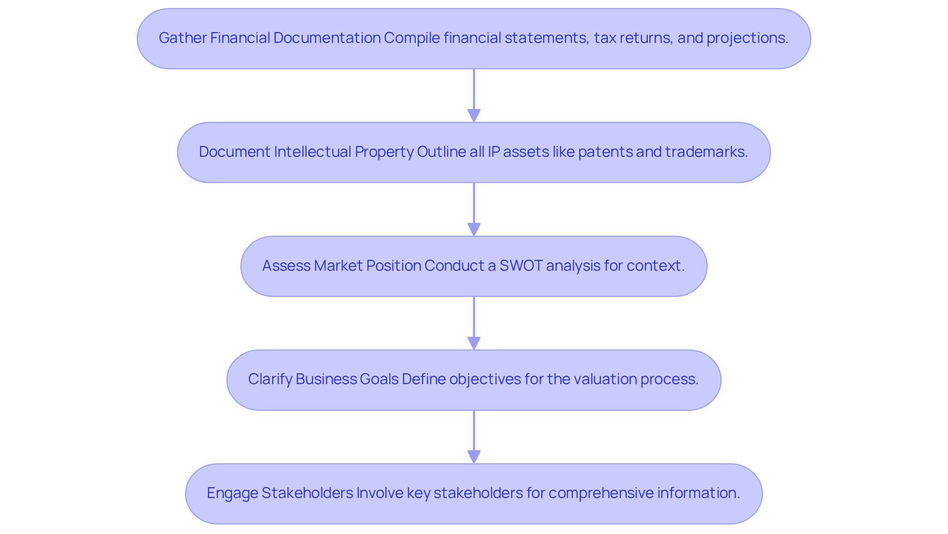 Each box represents a crucial step in preparing for a business valuation. Follow the arrows to see the order in which these steps should be completed for the best results. Each box represents a crucial step in preparing for a business valuation. Follow the arrows to see the order in which these steps should be completed for the best results.
