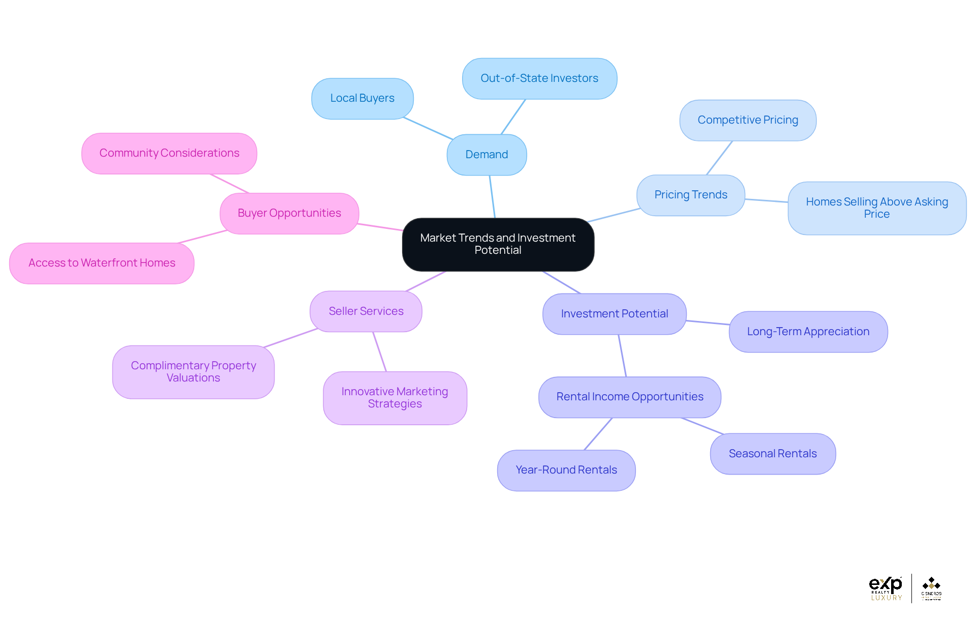 The central node represents the overall market trends, while the branches show different aspects like demand and pricing. Each subtopic provides more detail, helping you understand the full picture of the waterfront real estate market.