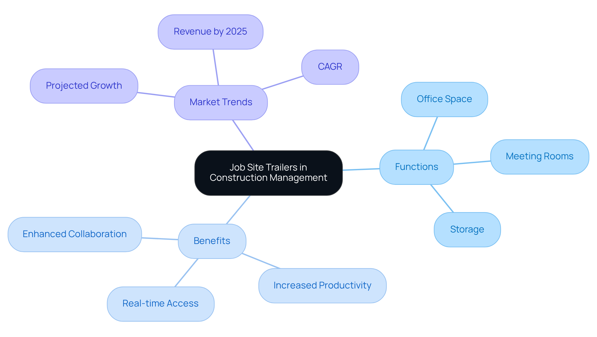This mindmap illustrates how job site trailers function and their benefits in construction management. Each branch represents a different aspect, helping you see how they contribute to project success and the industry's future.