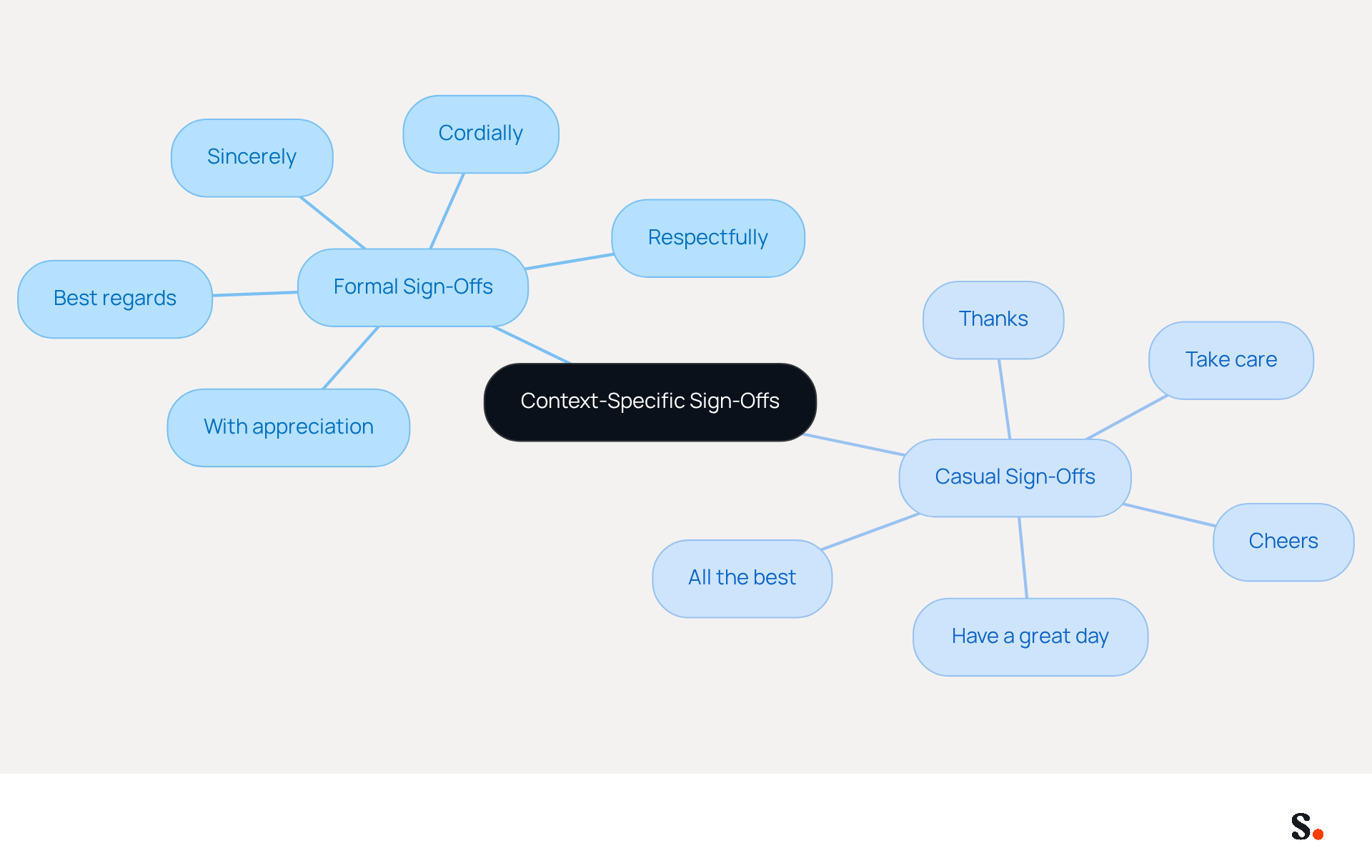Start at the center with the main idea of tailoring sign-offs. Follow the branches to see formal and casual options, helping you choose the right sign-off based on your message's context. Start at the center with the main idea of tailoring sign-offs. Follow the branches to see formal and casual options, helping you choose the right sign-off based on your message's context.