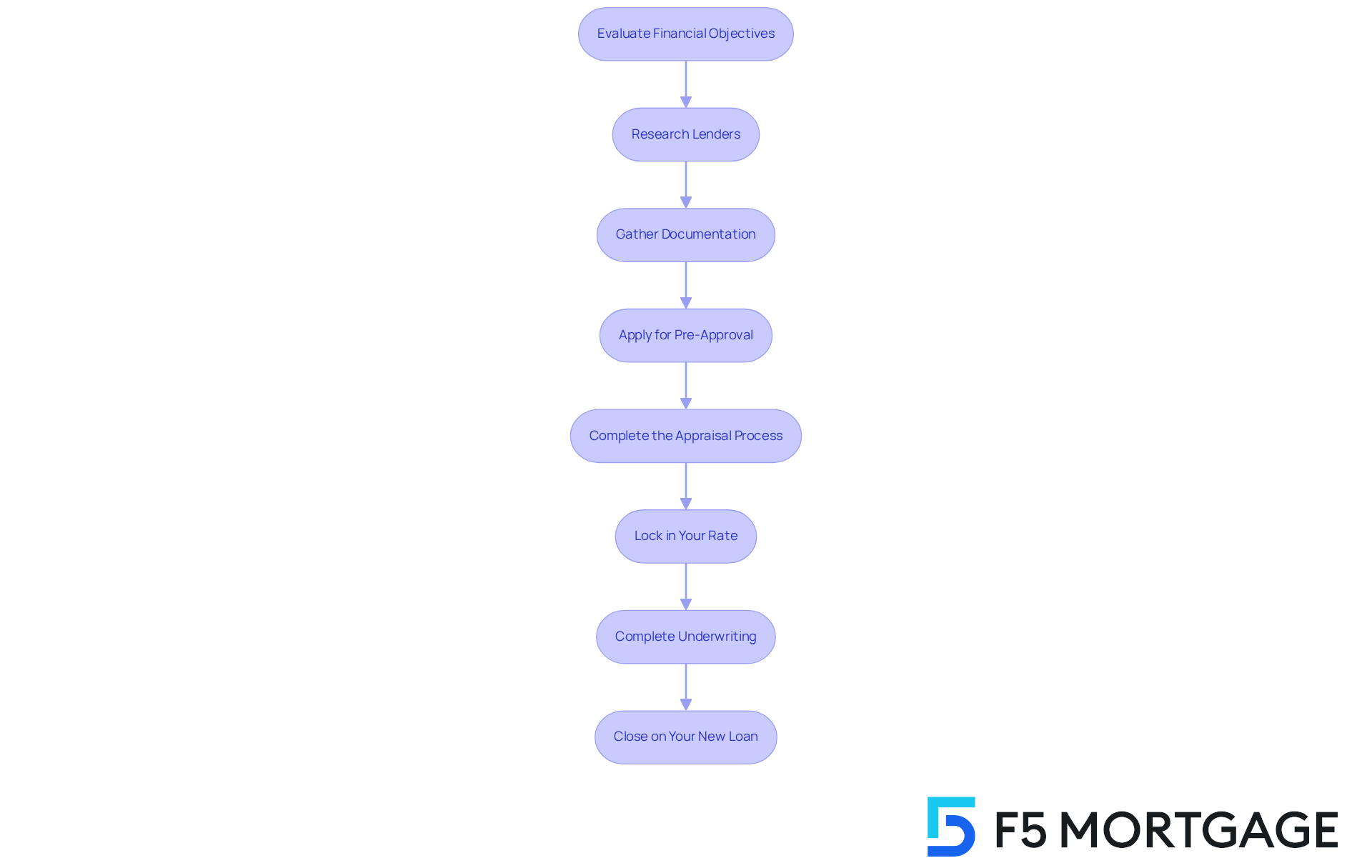 Each box represents a step in refinancing your mortgage. Follow the arrows from the top to the bottom to navigate the process, ensuring you don’t miss any important steps along the way. Each box represents a step in refinancing your mortgage. Follow the arrows from the top to the bottom to navigate the process, ensuring you don’t miss any important steps along the way.