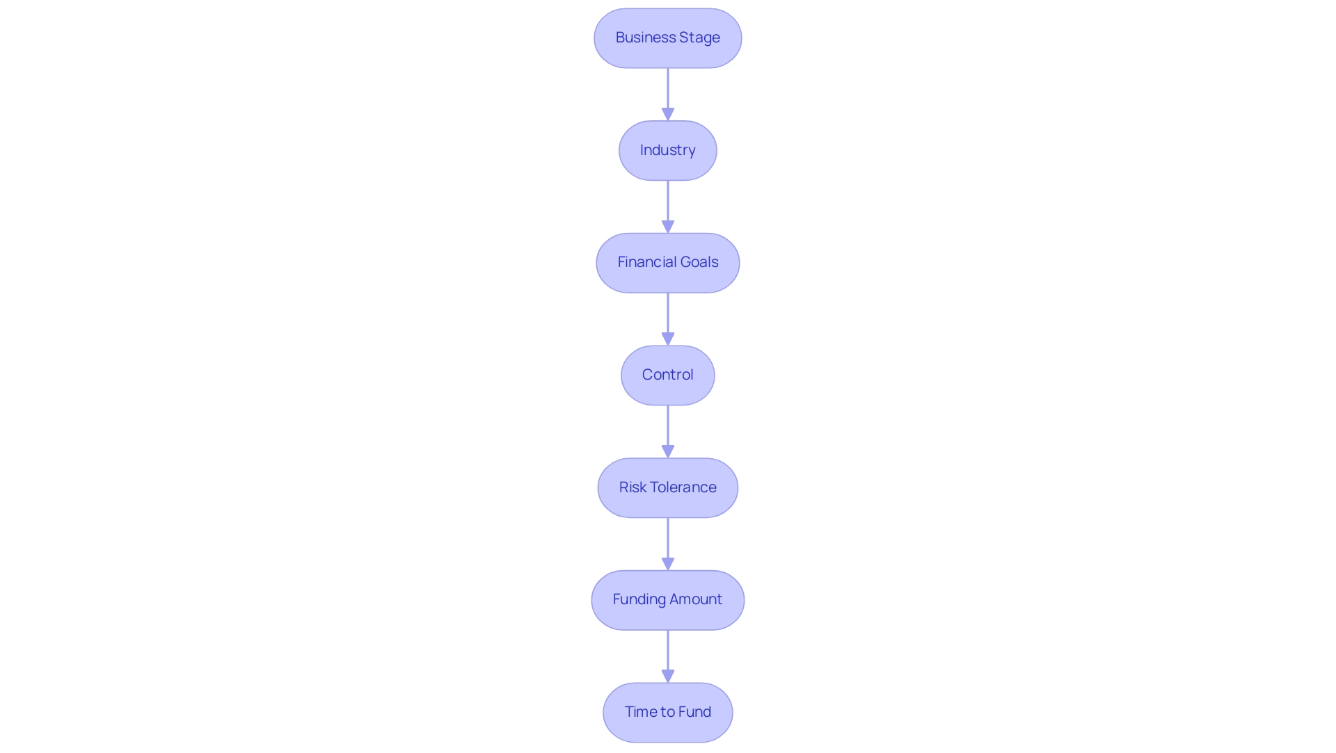 Each box represents a vital factor influencing funding type decisions. Arrows indicate the flow of decision-making from one factor to the next.