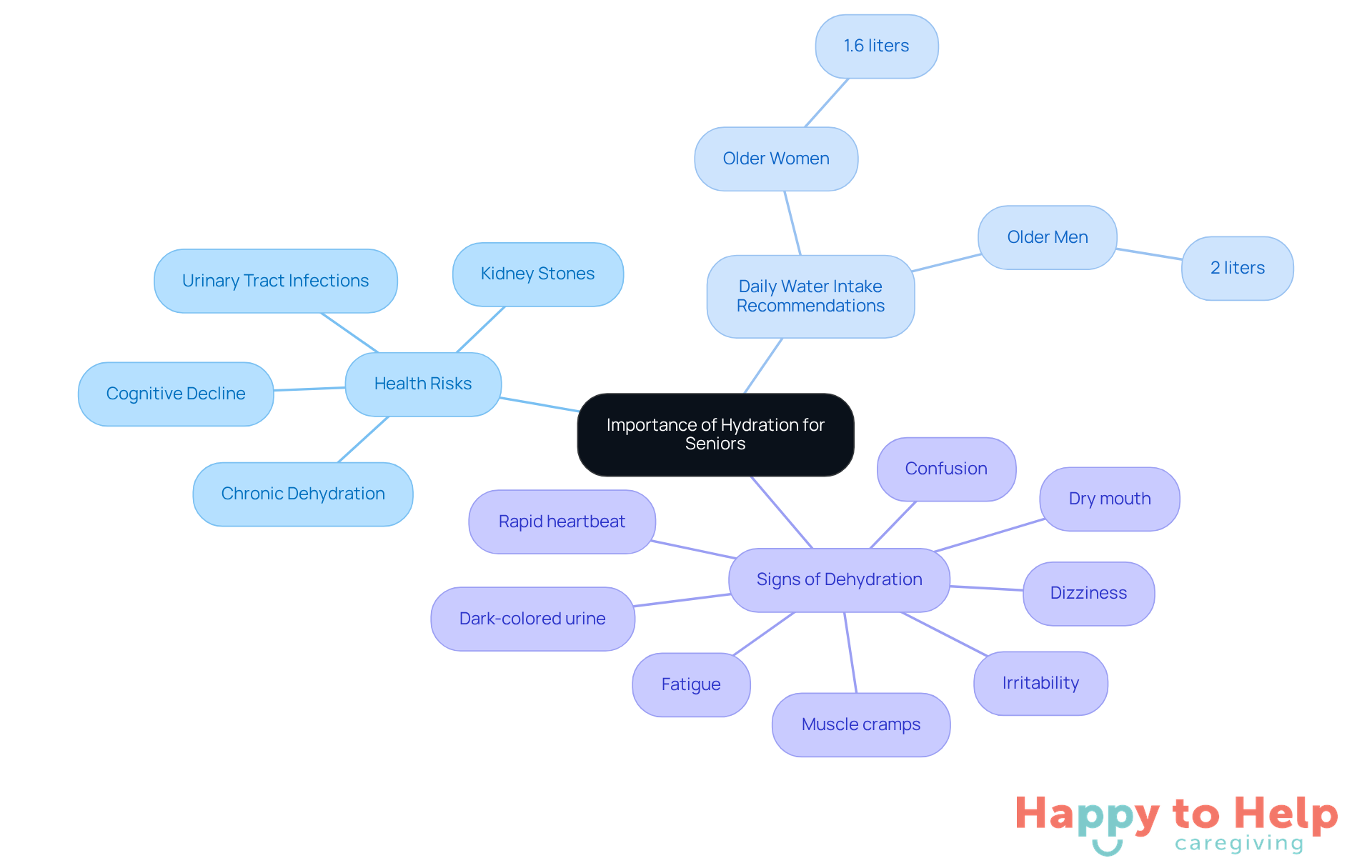 The central node represents the importance of hydration, while branches show related topics like health risks and daily intake recommendations. Each symptom of dehydration is listed under its own branch, helping caregivers recognize what to look for.