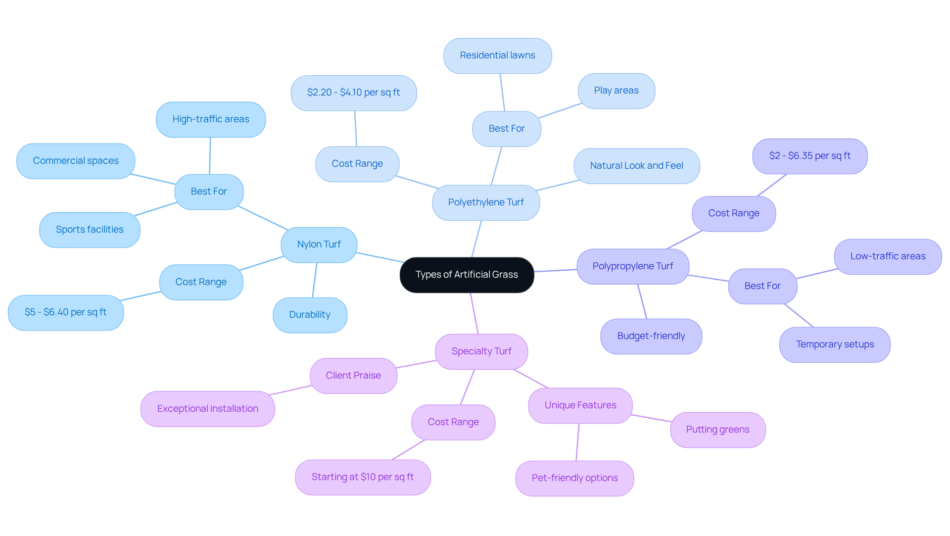 The central node represents the main topic, while each branch shows a different type of artificial grass. The sub-branches provide details on characteristics and costs, helping you understand your options at a glance. The central node represents the main topic, while each branch shows a different type of artificial grass. The sub-branches provide details on characteristics and costs, helping you understand your options at a glance.