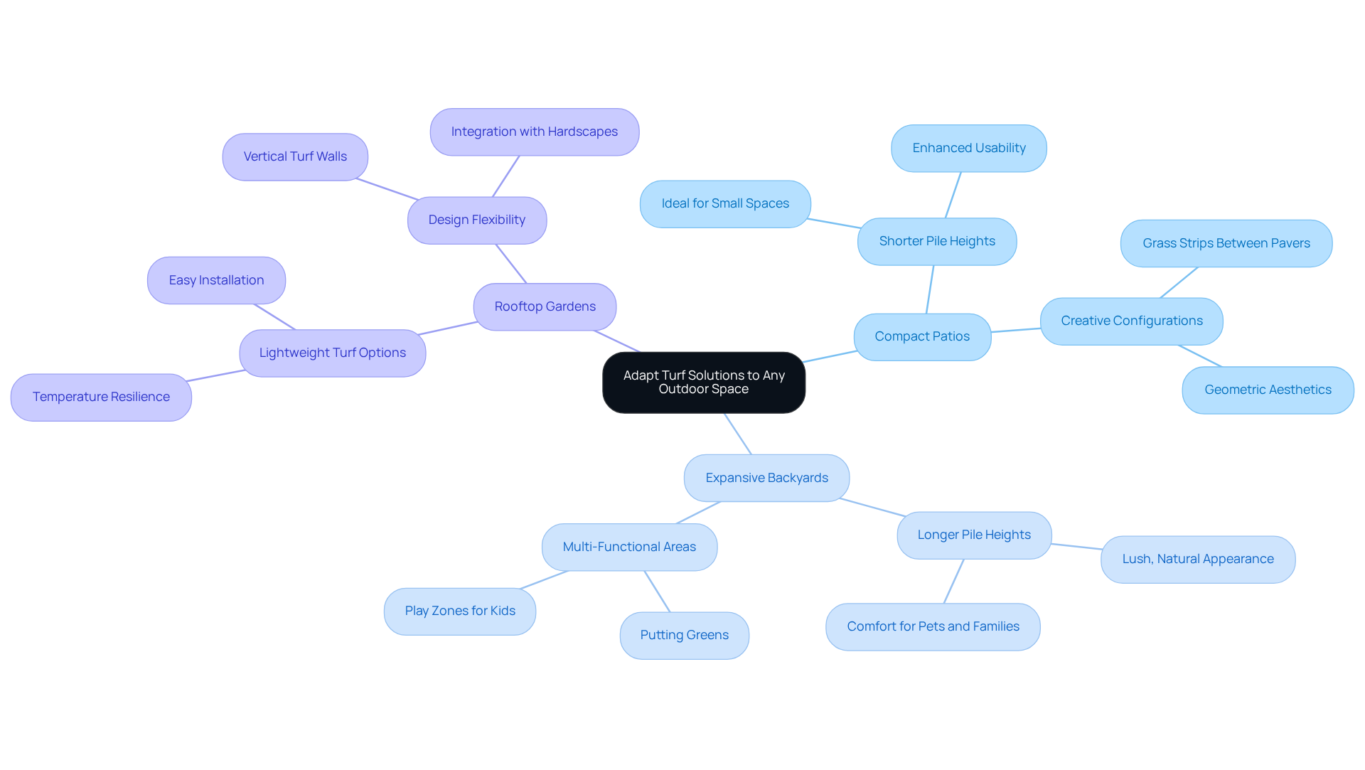 The center represents the main idea of adapting turf solutions, while the branches show different outdoor spaces and how turf can be customized for each. Follow the branches to explore specific options and benefits.