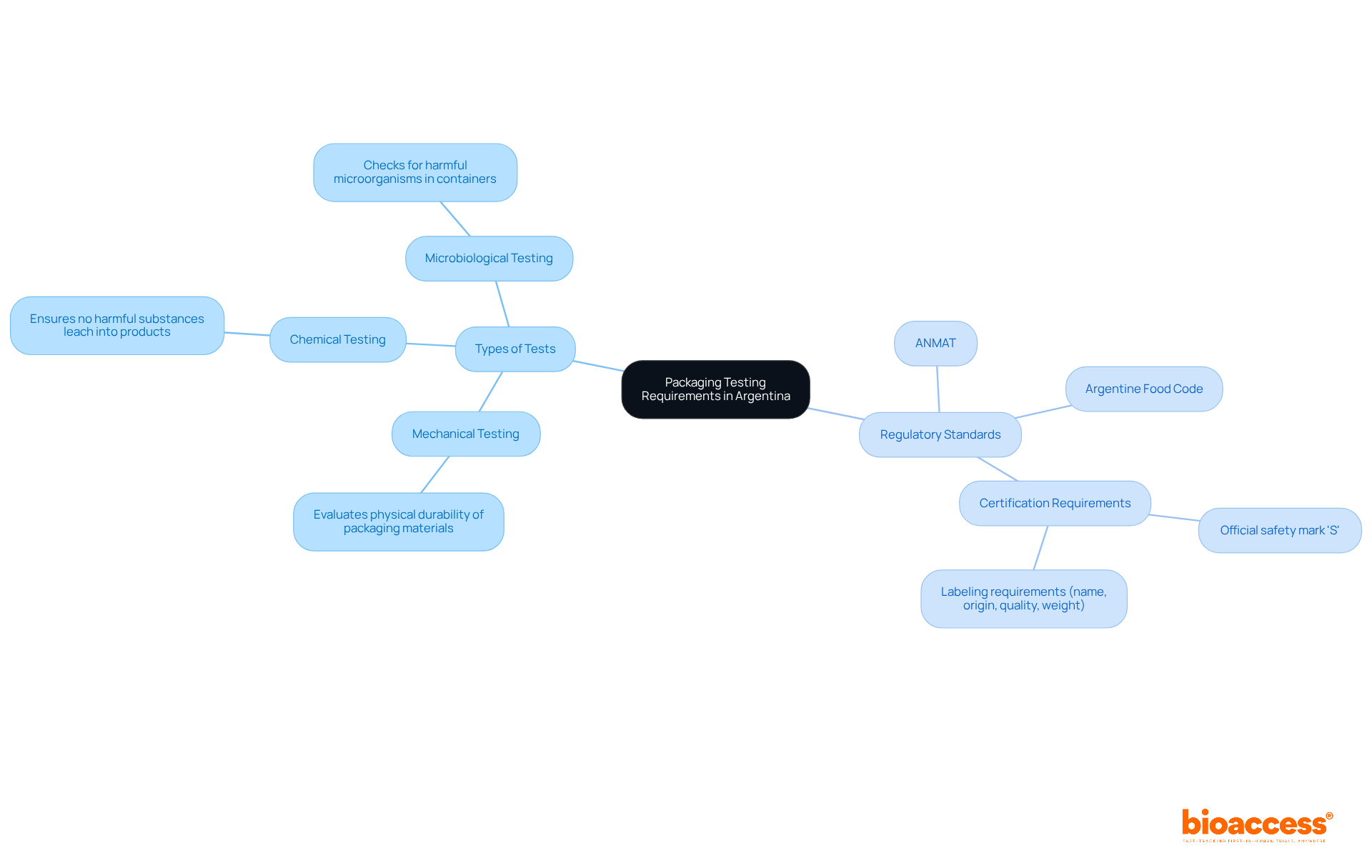 The center represents the main topic of packaging testing. Follow the branches to explore the different types of tests and the regulations that must be adhered to for compliance.