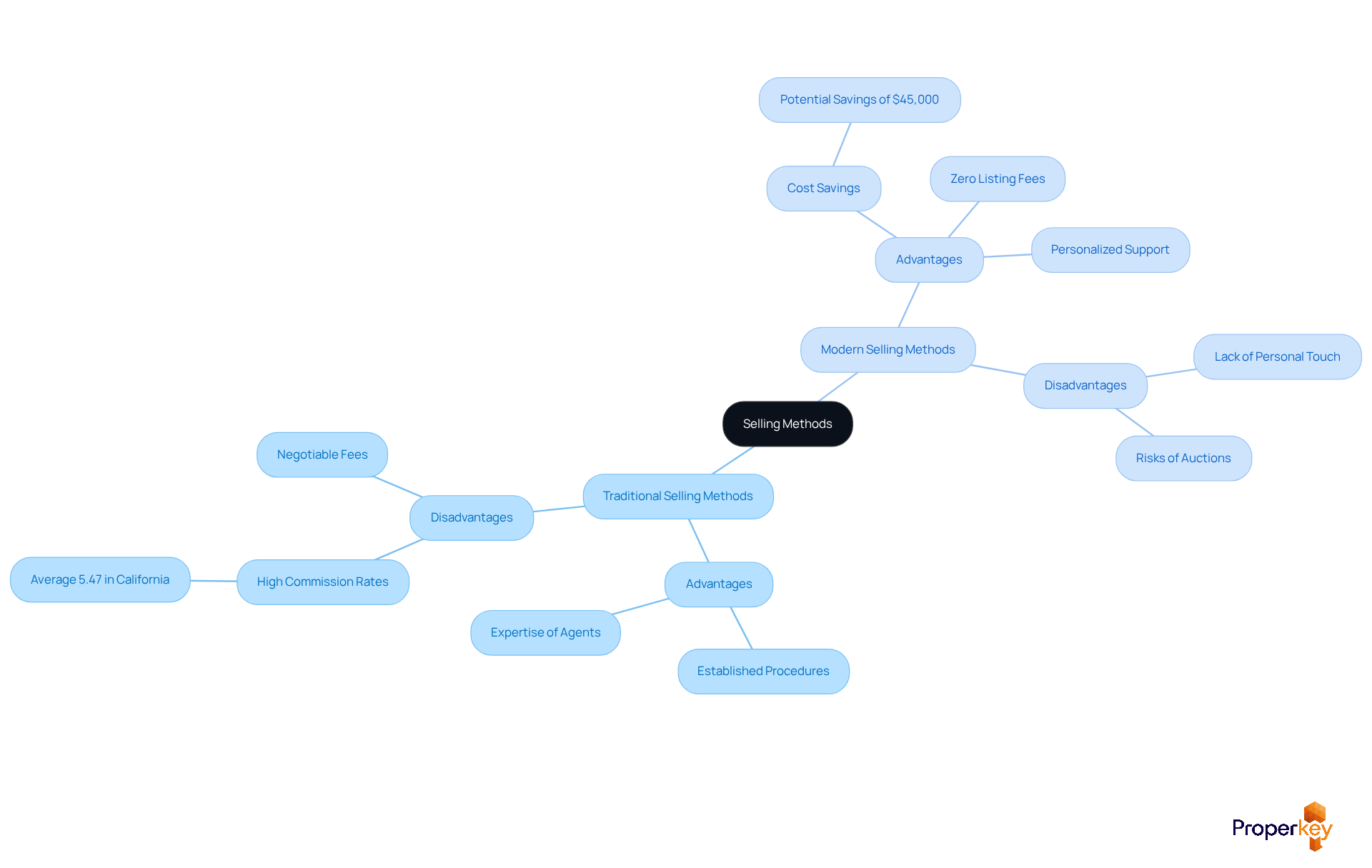 This mindmap shows the advantages and disadvantages of traditional and modern selling methods. Each branch represents a different approach, with sub-branches detailing specific pros and cons. Use this map to understand which method might suit your needs best! This mindmap shows the advantages and disadvantages of traditional and modern selling methods. Each branch represents a different approach, with sub-branches detailing specific pros and cons. Use this map to understand which method might suit your needs best!