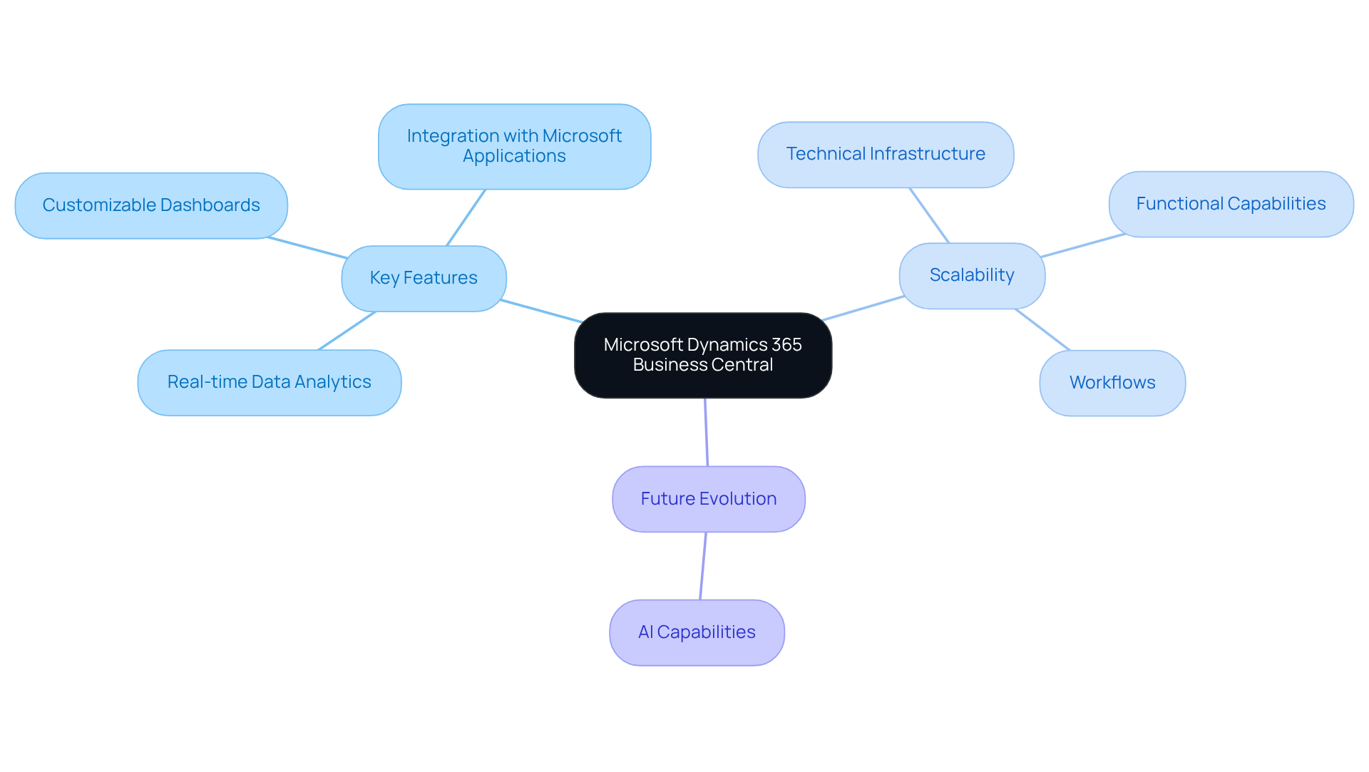 This mindmap starts with the main concept in the center and branches out to show key features, scalability aspects, and future developments. Each branch represents an important area of the software, helping you see how everything connects and contributes to its effectiveness in discrete manufacturing.