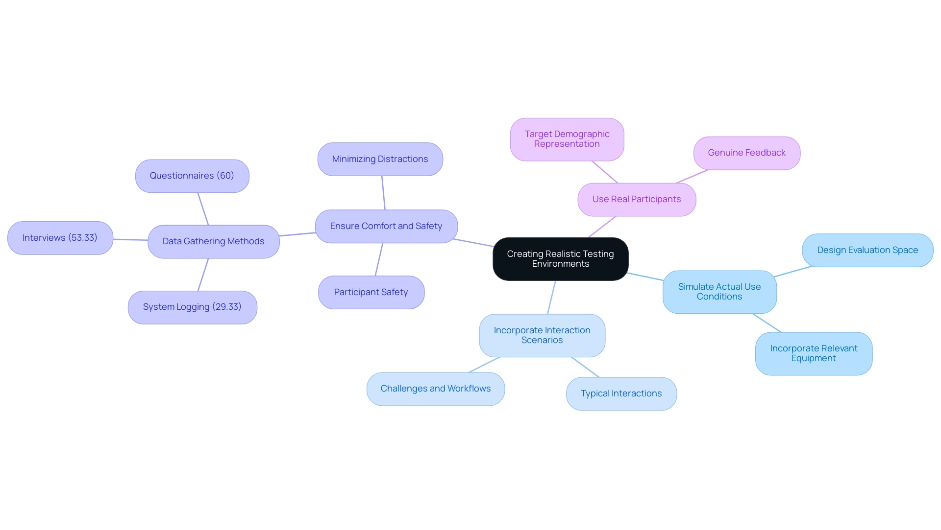 The central node represents the main topic, with branches showing the key strategies for creating realistic testing environments, each further detailed with specific aspects.