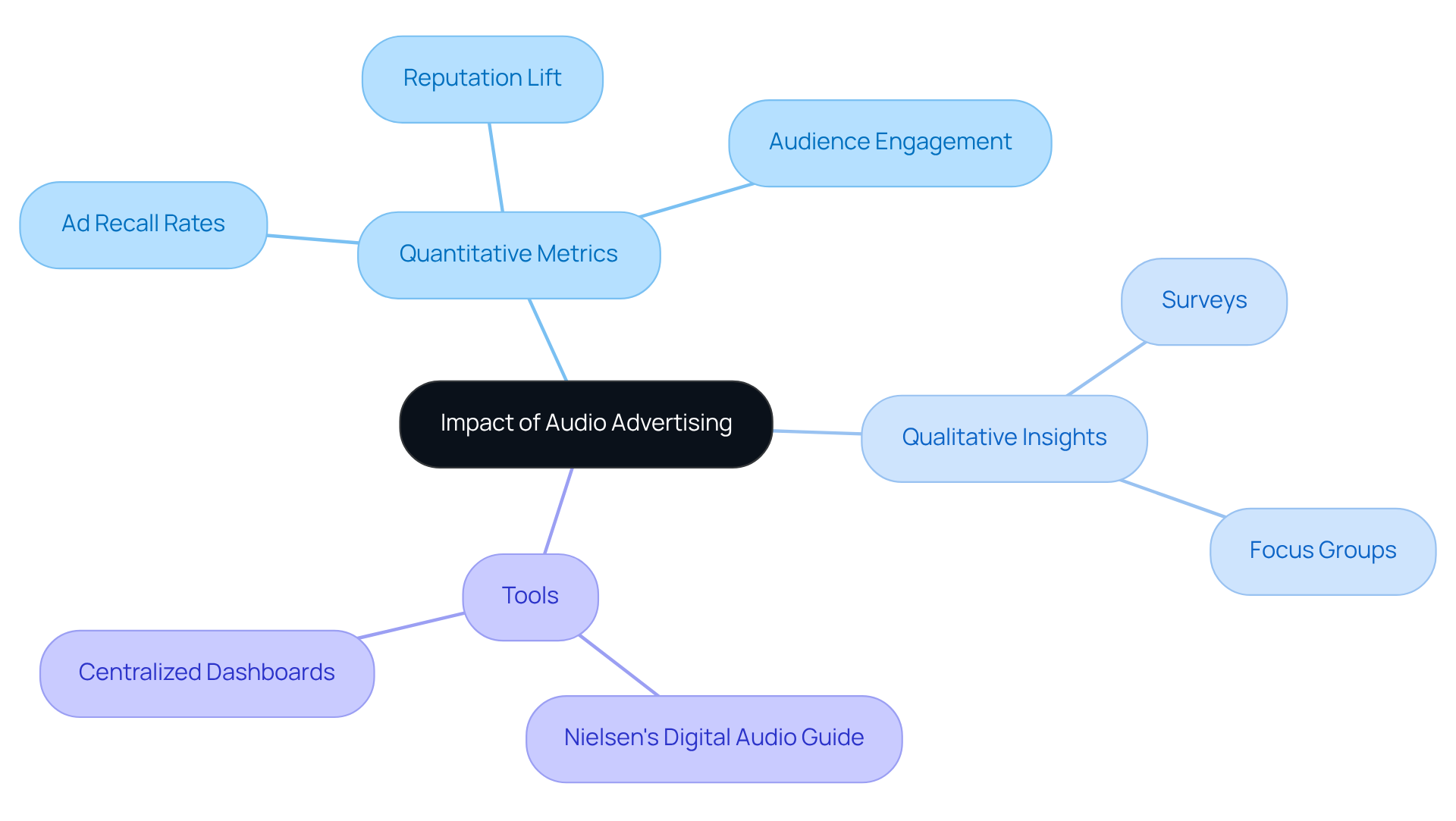 Start at the center with the main topic, then follow the branches to explore different metrics and tools that help assess audio advertising effectiveness.