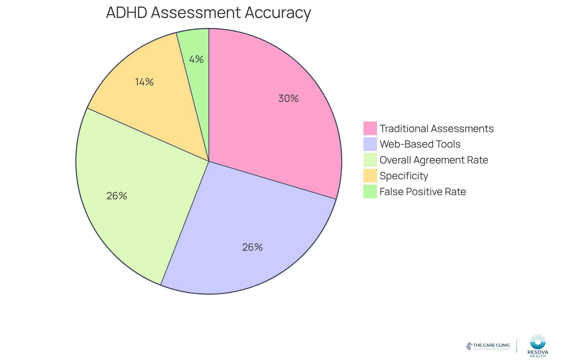 Each slice of the pie shows how accurate or reliable each testing method is. A larger slice means a higher accuracy rate, helping you see which methods are more trustworthy. Each slice of the pie shows how accurate or reliable each testing method is. A larger slice means a higher accuracy rate, helping you see which methods are more trustworthy.