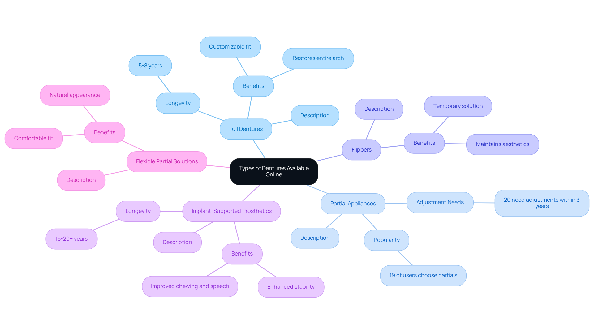 The central node represents the main topic, while each branch shows a different type of denture. Sub-branches provide additional details, helping you see the variety and benefits of each option at a glance.