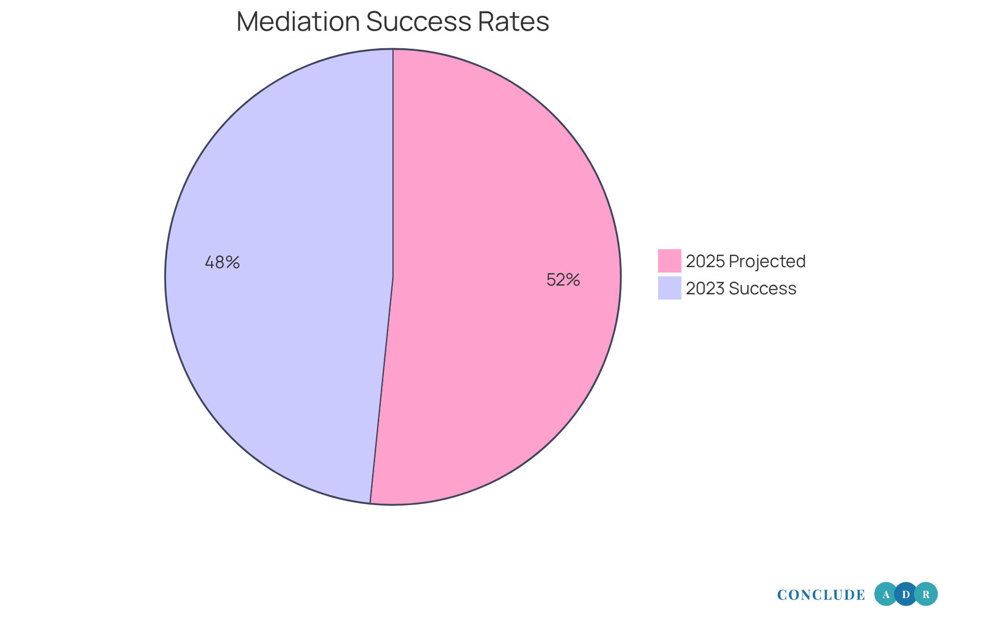 Each slice shows the success rate for mediation in different years — the larger the slice, the more successful mediations occurred. This illustrates how flexible scheduling has positively impacted participant involvement.