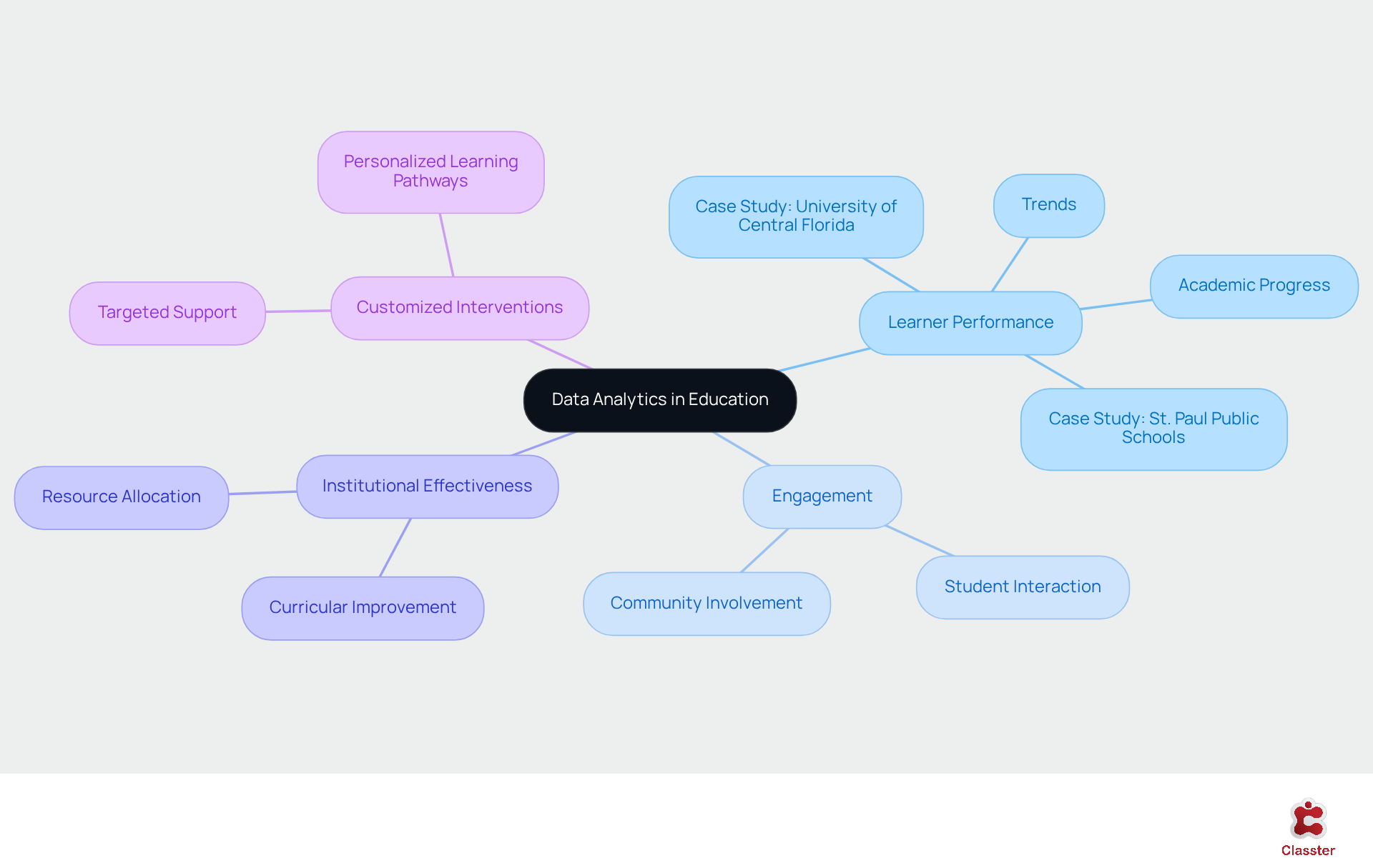 Start at the center with the main idea of data analytics in education. Follow the branches to explore different aspects like learner performance and institutional effectiveness, and see how they connect to specific examples and strategies. Start at the center with the main idea of data analytics in education. Follow the branches to explore different aspects like learner performance and institutional effectiveness, and see how they connect to specific examples and strategies.