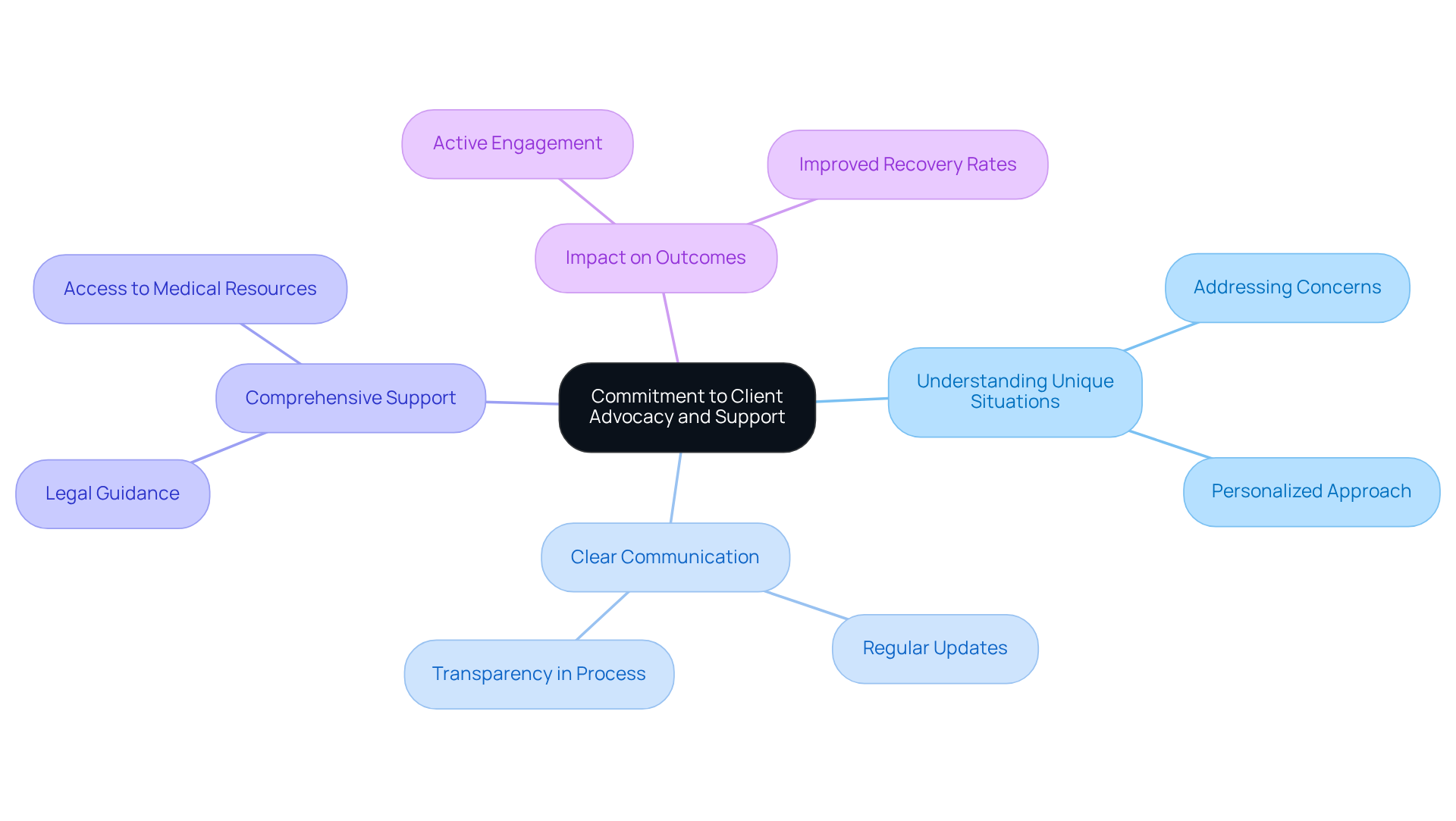 The central idea represents the commitment to client advocacy, while the branches show the different aspects that contribute to this commitment. Each branch highlights how these elements work together to improve client experiences and outcomes. The central idea represents the commitment to client advocacy, while the branches show the different aspects that contribute to this commitment. Each branch highlights how these elements work together to improve client experiences and outcomes.