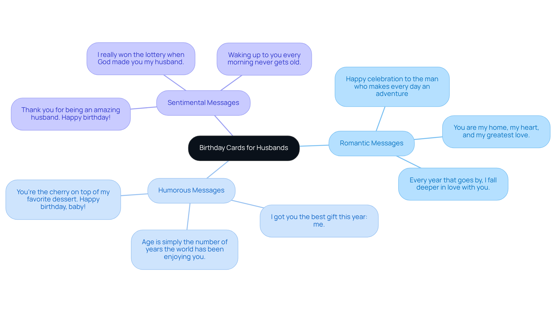 This mindmap presents the various types of messages found in birthday cards for husbands. Each branch represents a different category of sentiment, helping you understand the emotional depth and variety available.