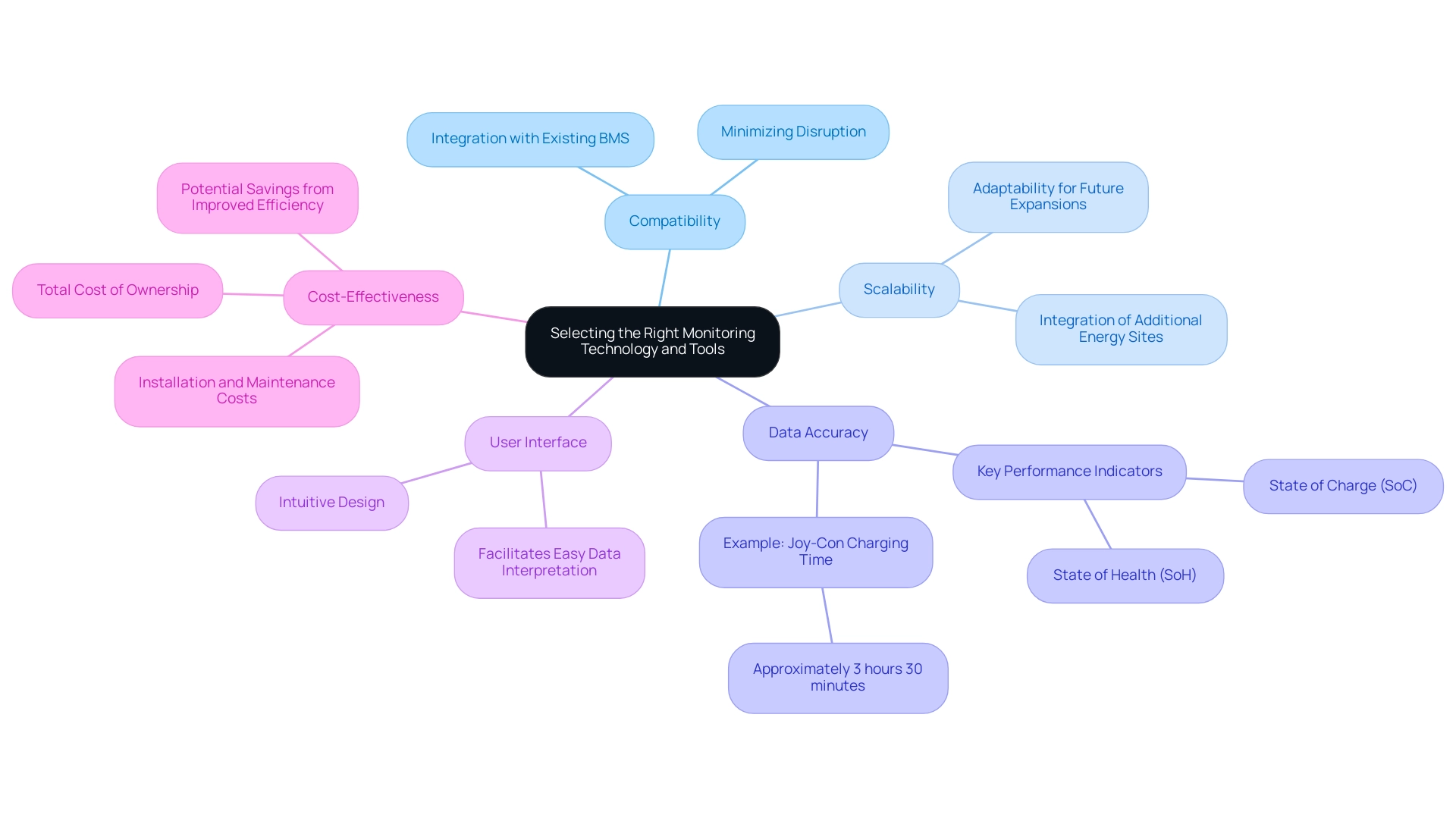 Each branch represents a critical factor in selecting monitoring technology, with sub-branches providing additional details and examples related to that factor.