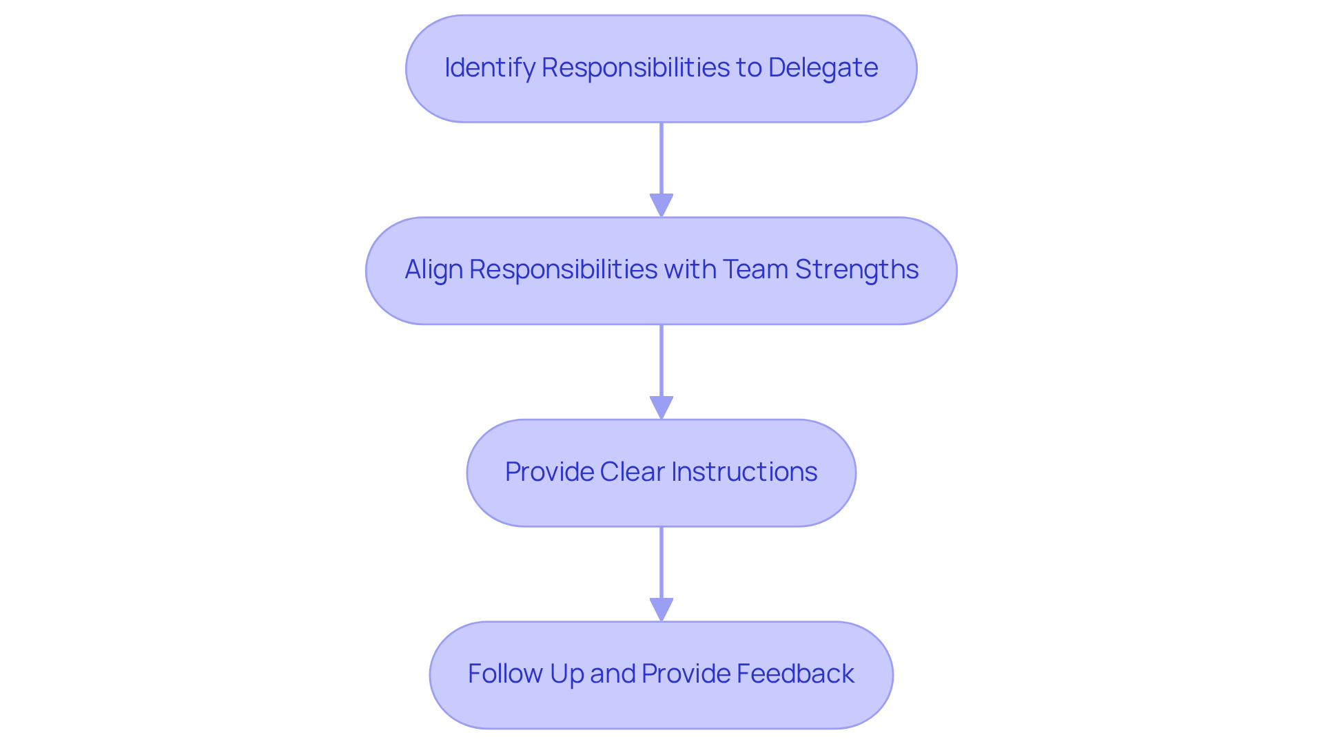 This flowchart outlines the steps to delegate effectively. Start at the top with identifying what to delegate, then follow the arrows down through aligning tasks with team strengths, providing clear instructions, and finally, following up with feedback. Each step is crucial for enhancing productivity and team growth. This flowchart outlines the steps to delegate effectively. Start at the top with identifying what to delegate, then follow the arrows down through aligning tasks with team strengths, providing clear instructions, and finally, following up with feedback. Each step is crucial for enhancing productivity and team growth.