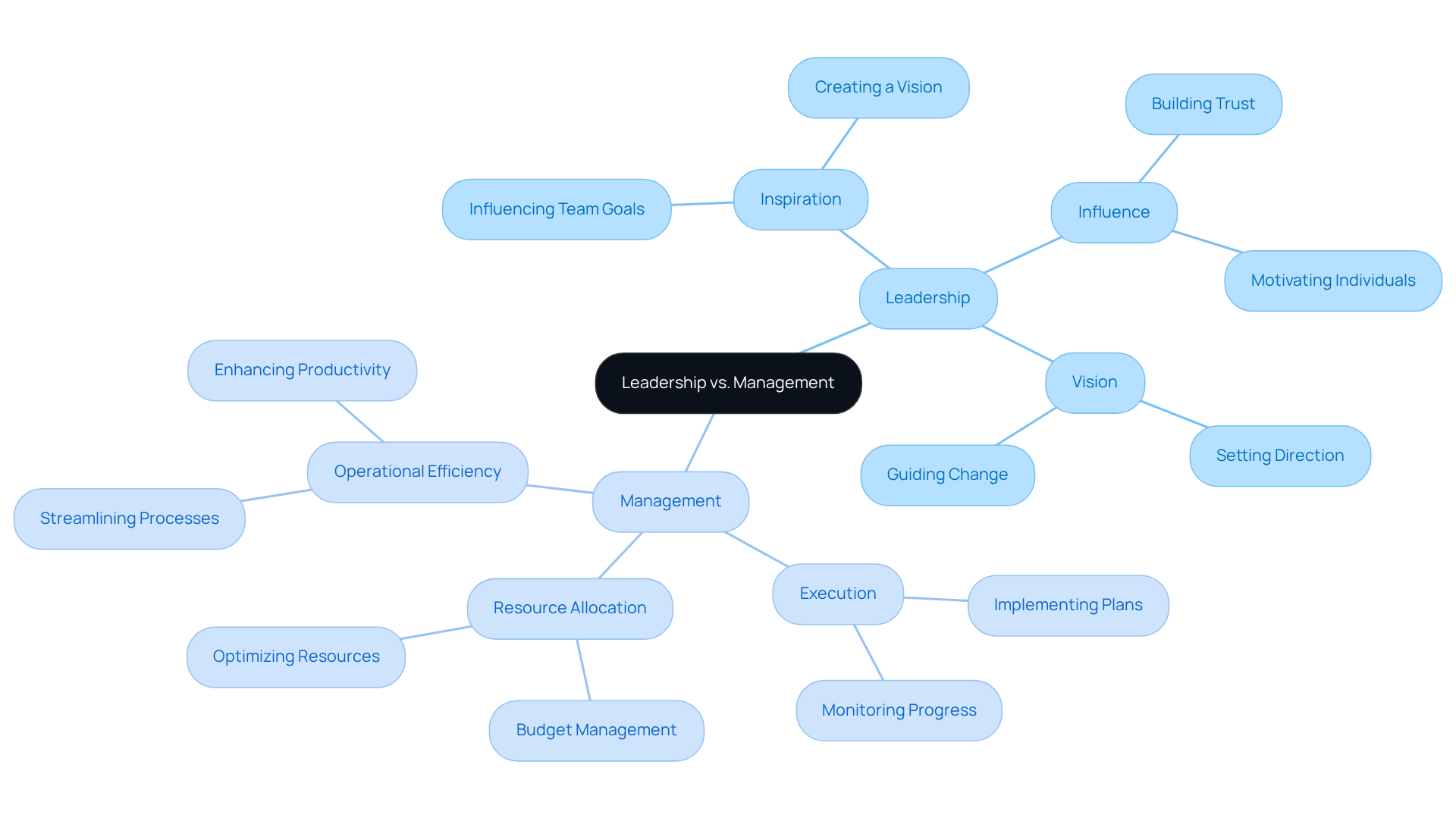 This mindmap illustrates the key differences between leadership and management. The central node represents the main topic, while the branches show the distinct roles and characteristics of each. Follow the branches to see how leadership focuses on inspiring and influencing, while management is about executing and organizing.