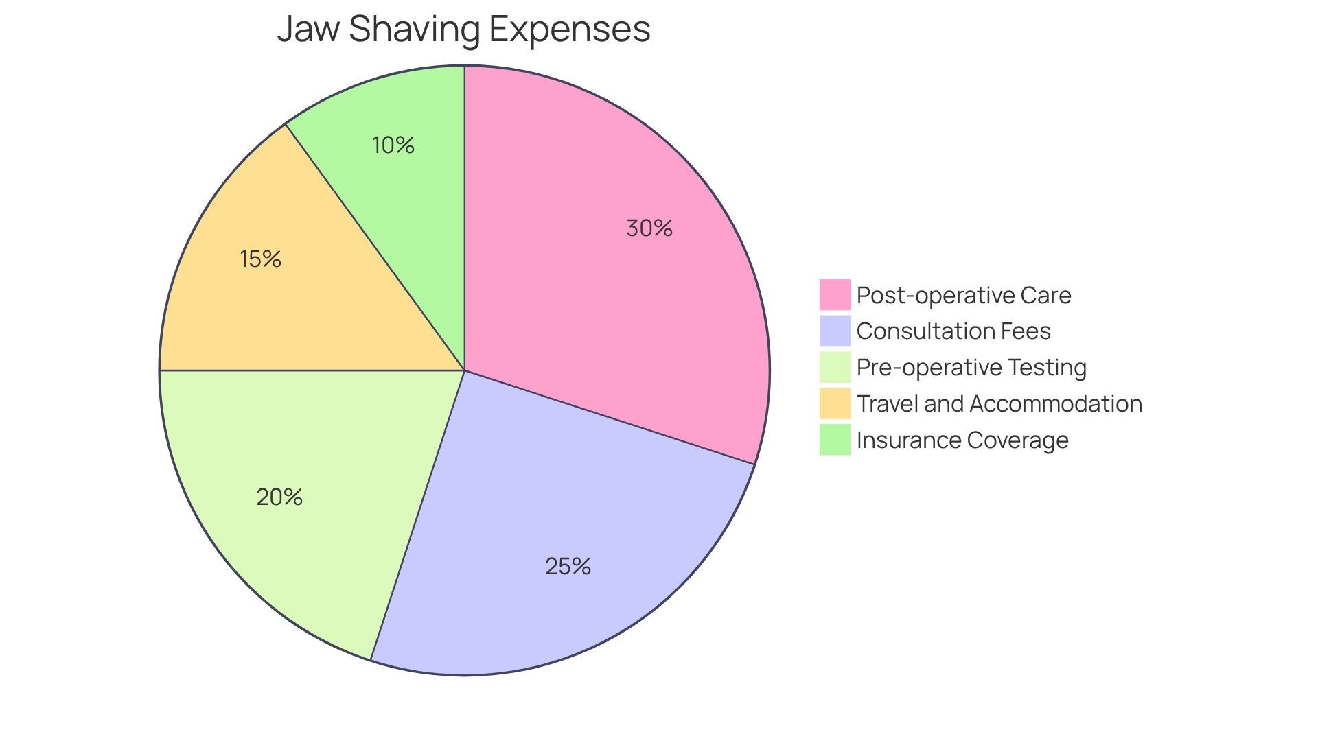 Each slice of the pie shows a different type of expense related to jaw shaving. The size of each slice indicates how much that expense contributes to the total cost - larger slices mean higher costs.