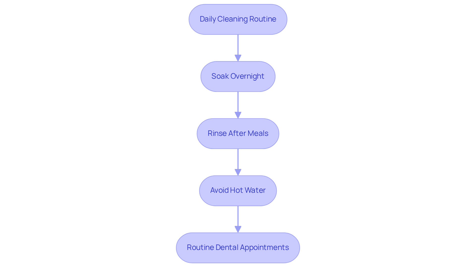Each box represents a step in caring for your dentures. Follow the arrows to see the recommended practices for keeping your dentures in great shape! Each box represents a step in caring for your dentures. Follow the arrows to see the recommended practices for keeping your dentures in great shape!