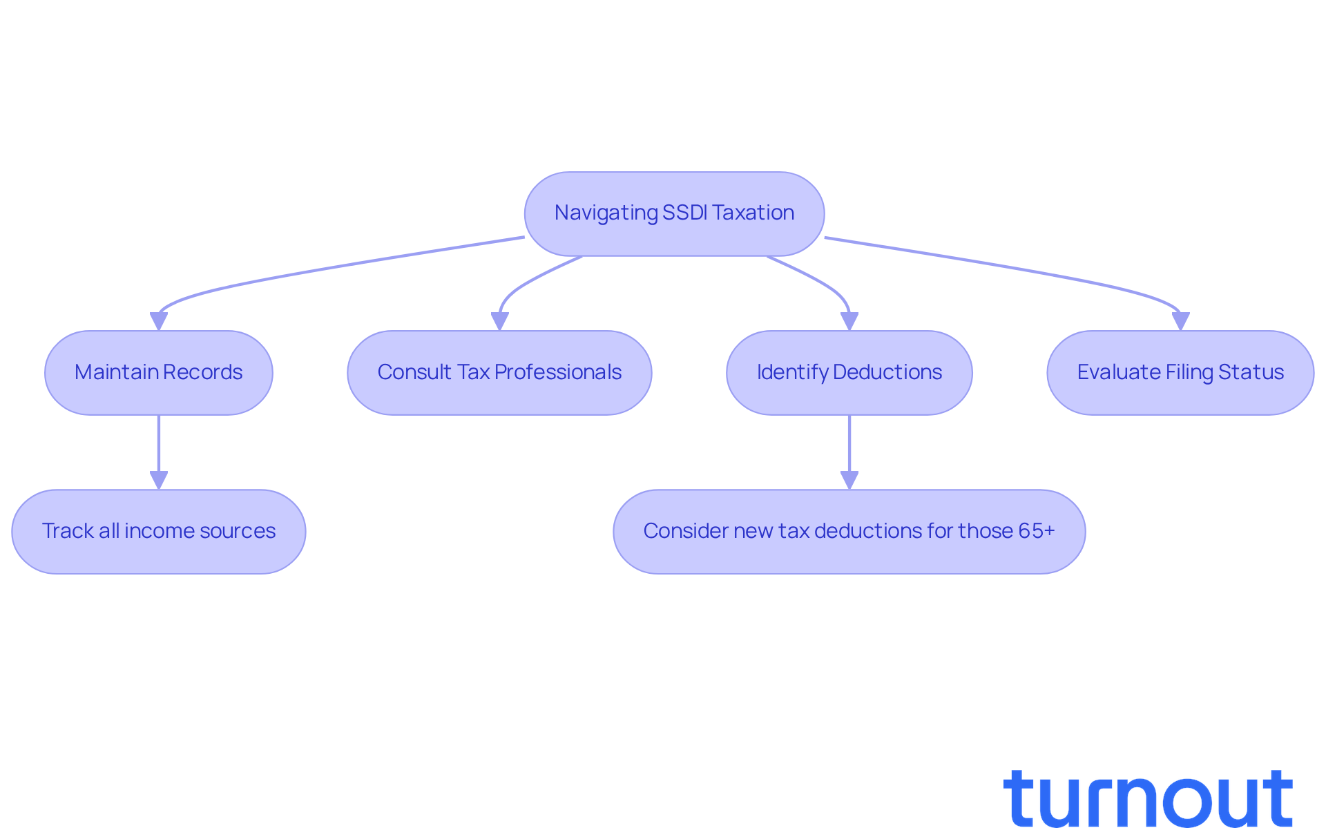 Follow the arrows to see the steps you can take to manage your SSDI taxation effectively. Each box represents an action or consideration that can help you optimize your financial situation.
