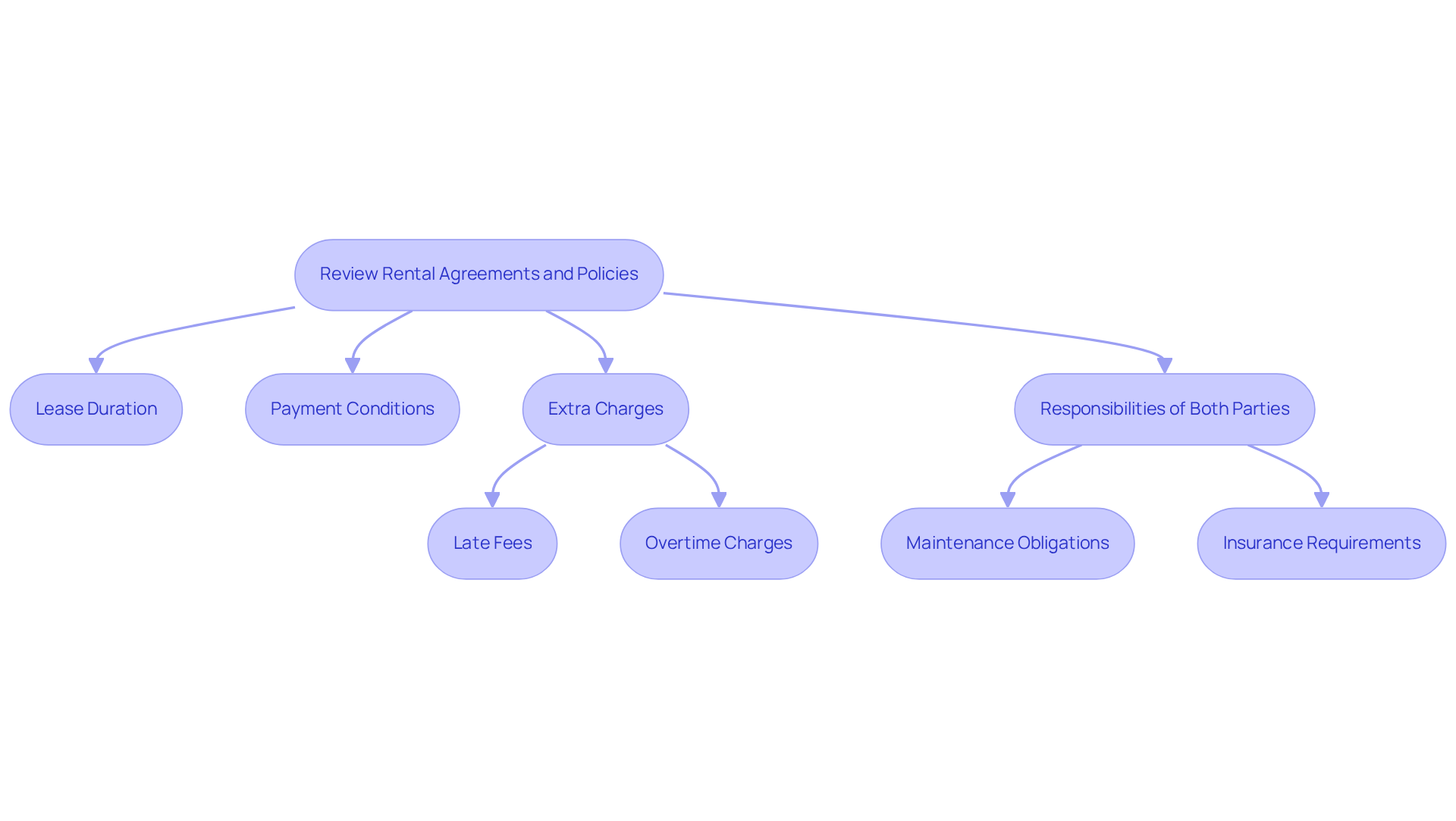 This flowchart guides you through the essential steps to review rental agreements. Each box represents a key aspect to consider, and the arrows show how they connect to the overall goal of avoiding unexpected costs and ensuring compliance.