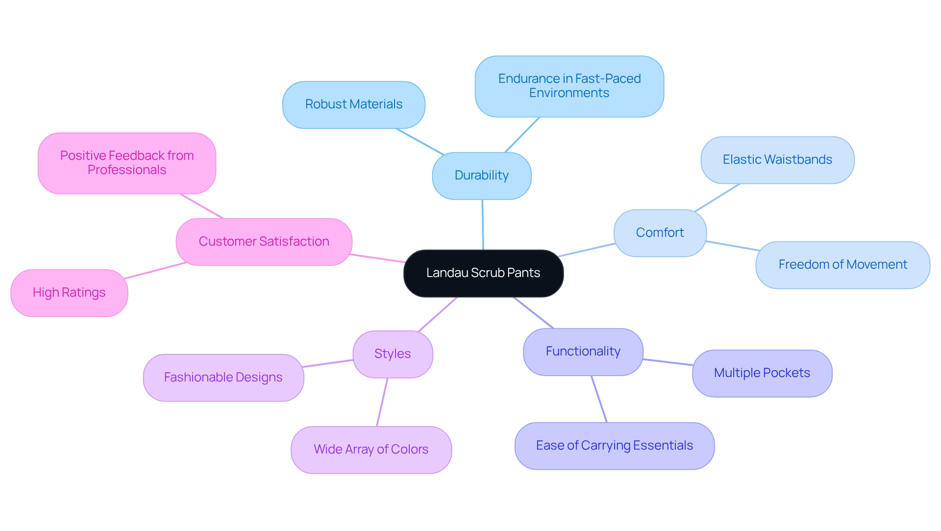 Start at the center with Landau scrub pants, then explore each branch to discover their key features and benefits. Each branch represents an important aspect of the pants, helping you understand why they are a popular choice in healthcare.