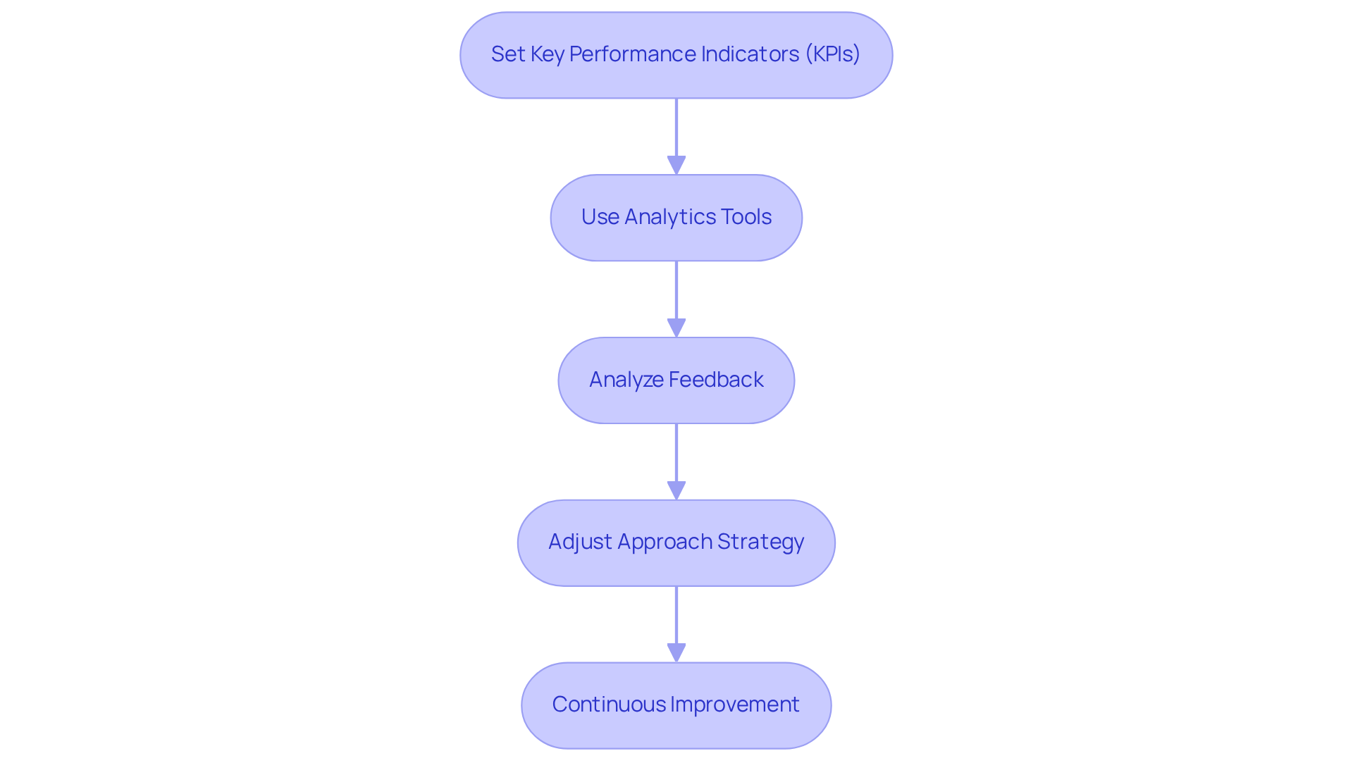 This flowchart shows the steps to evaluate your blog's content performance. Start at the top and follow the arrows down to see how each step builds on the last to help improve your content strategy.